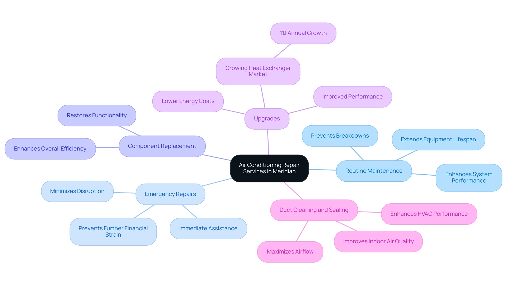 Each branch represents a type of air conditioning repair service, with sub-branches detailing specific benefits and statistics related to each service. Each branch represents a type of air conditioning repair service, with sub-branches detailing specific benefits and statistics related to each service.
