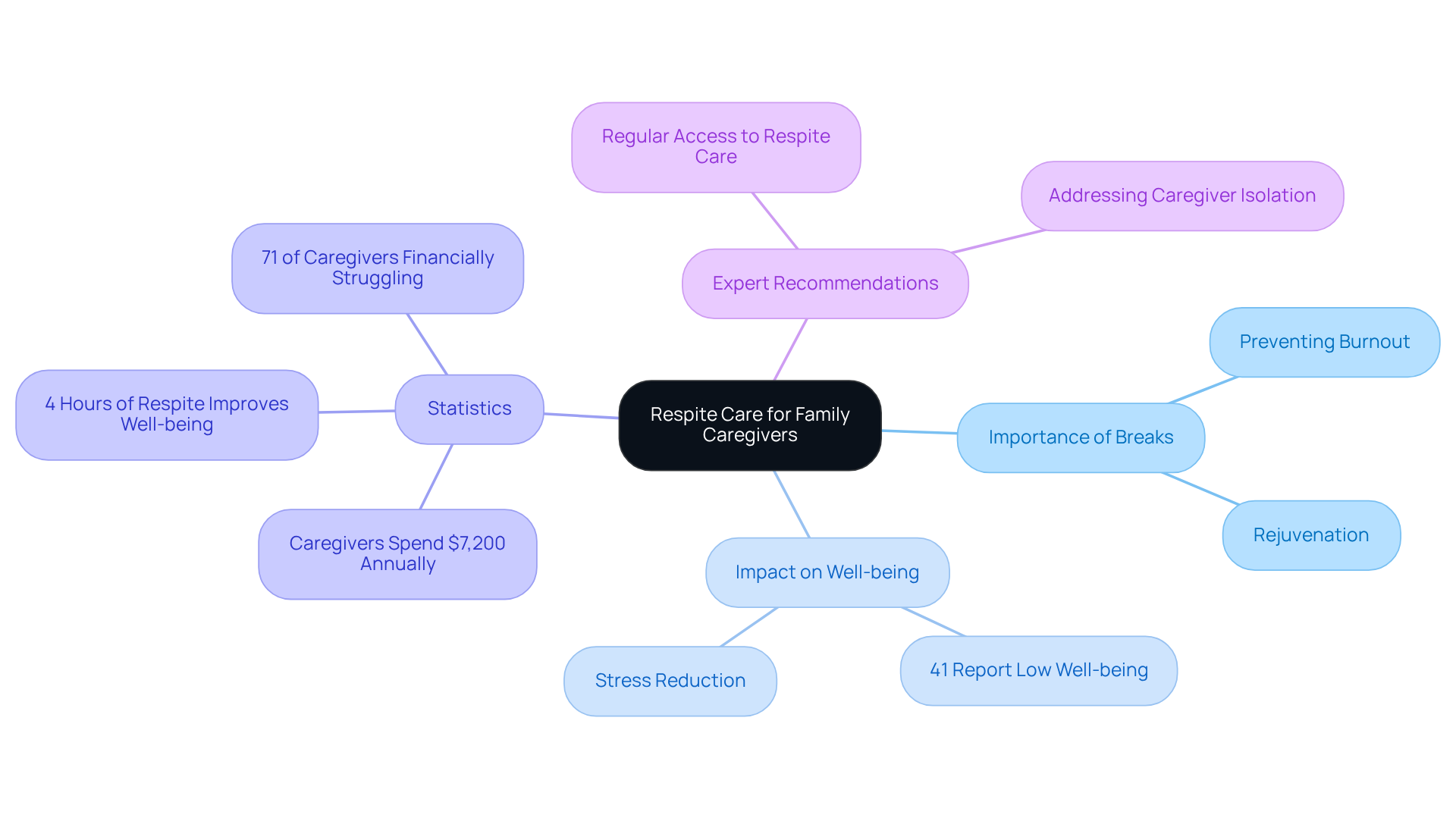 Start at the center with the concept of respite care, then explore how it helps caregivers in various ways—each branch shows a different benefit or relevant statistic, creating a comprehensive view of the topic.