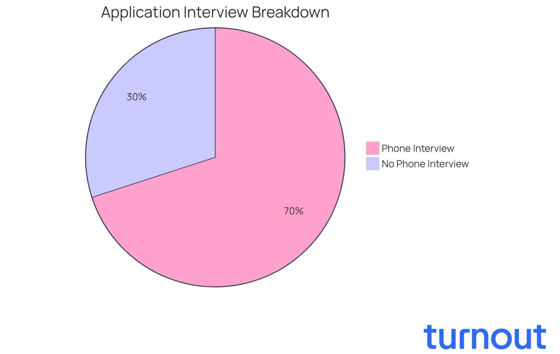 The blue segment shows the percentage of applications that need a phone interview, while the gray segment represents those that do not. This helps you see how common phone interviews are in the application process.