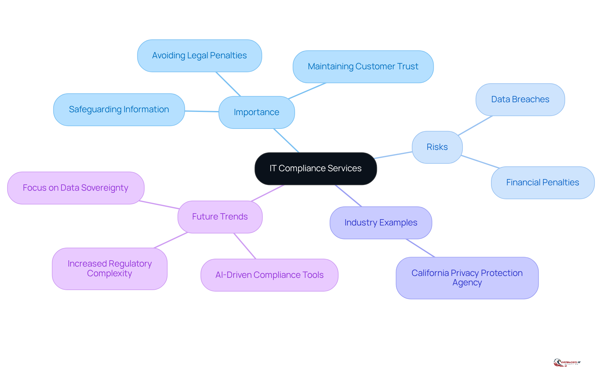 The central node represents IT compliance services, while the branches show their importance, associated risks, real-world examples, and future trends. Each branch helps you understand how these elements connect to the main topic. The central node represents IT compliance services, while the branches show their importance, associated risks, real-world examples, and future trends. Each branch helps you understand how these elements connect to the main topic.