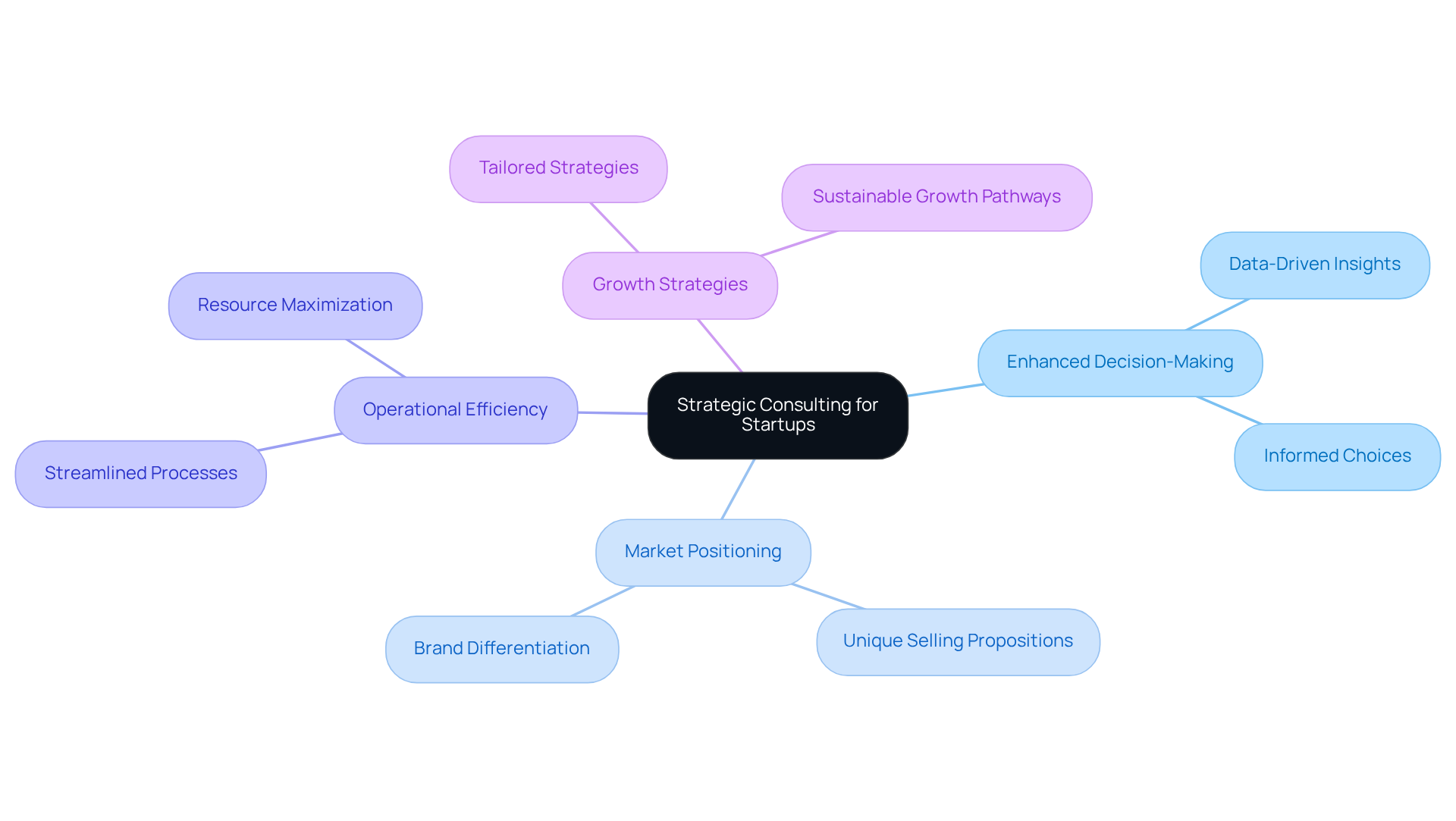 The central node represents the main topic of strategic consulting, while the branches illustrate the key benefits that startups can gain from these services. Each branch can be explored to understand how it contributes to the overall success of a new venture.