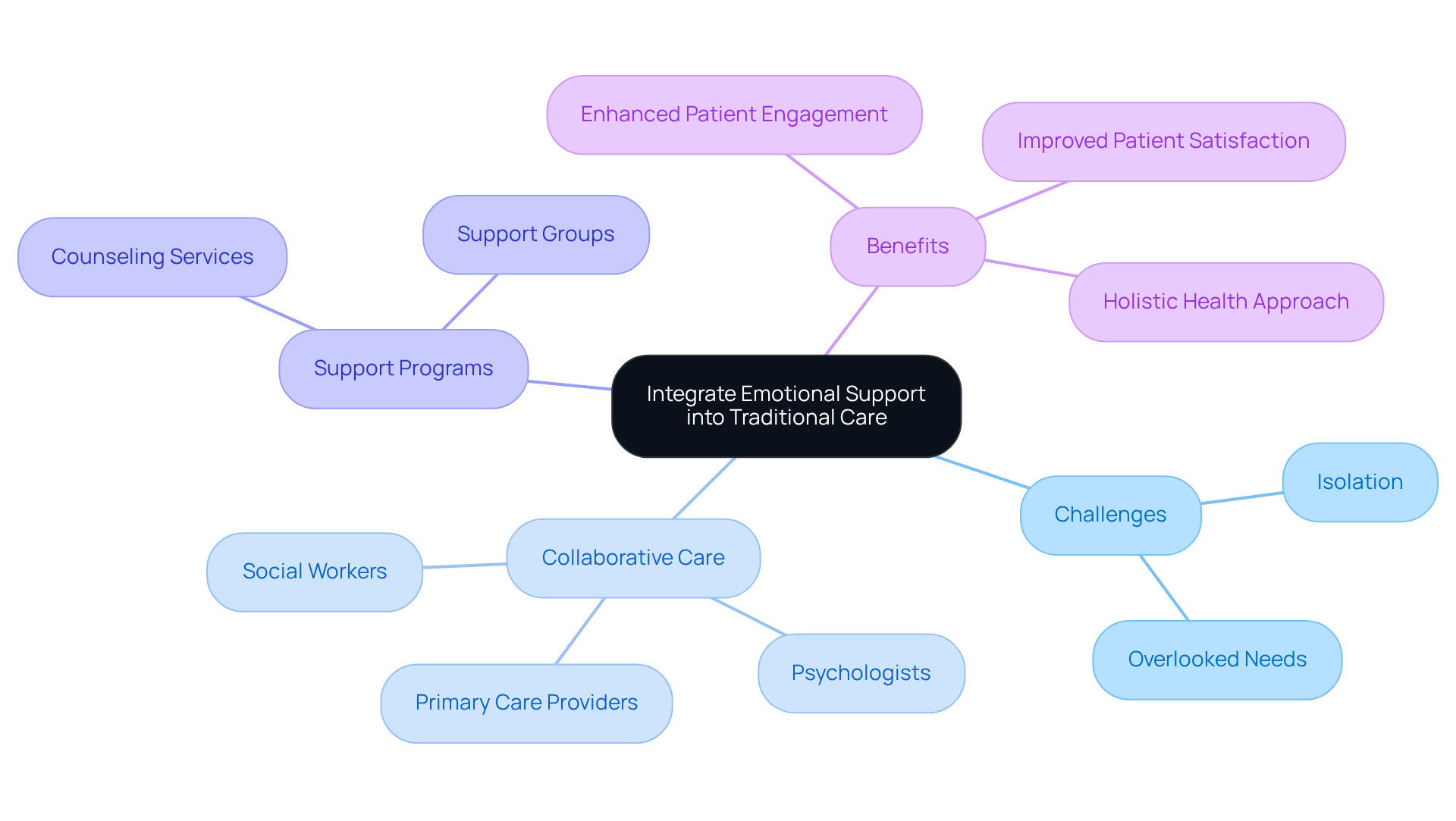 The central idea is about merging emotional support with traditional medical care. Each branch represents a key aspect of this integration, showing how they connect and contribute to better patient outcomes.