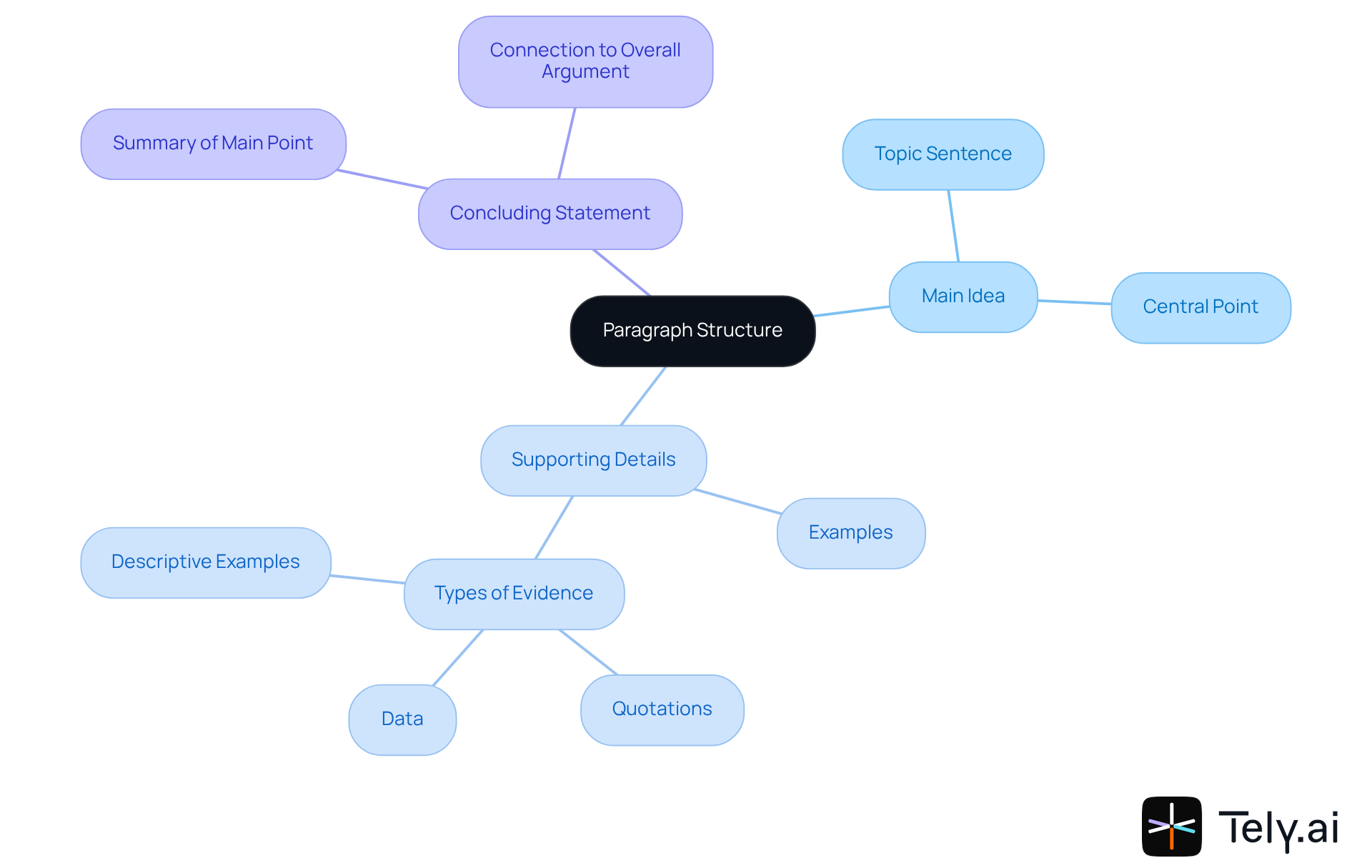 The central node represents the overall concept of paragraph structure, while the branches show the key components that make writing cohesive and clear. Each part plays a vital role in supporting the main idea.