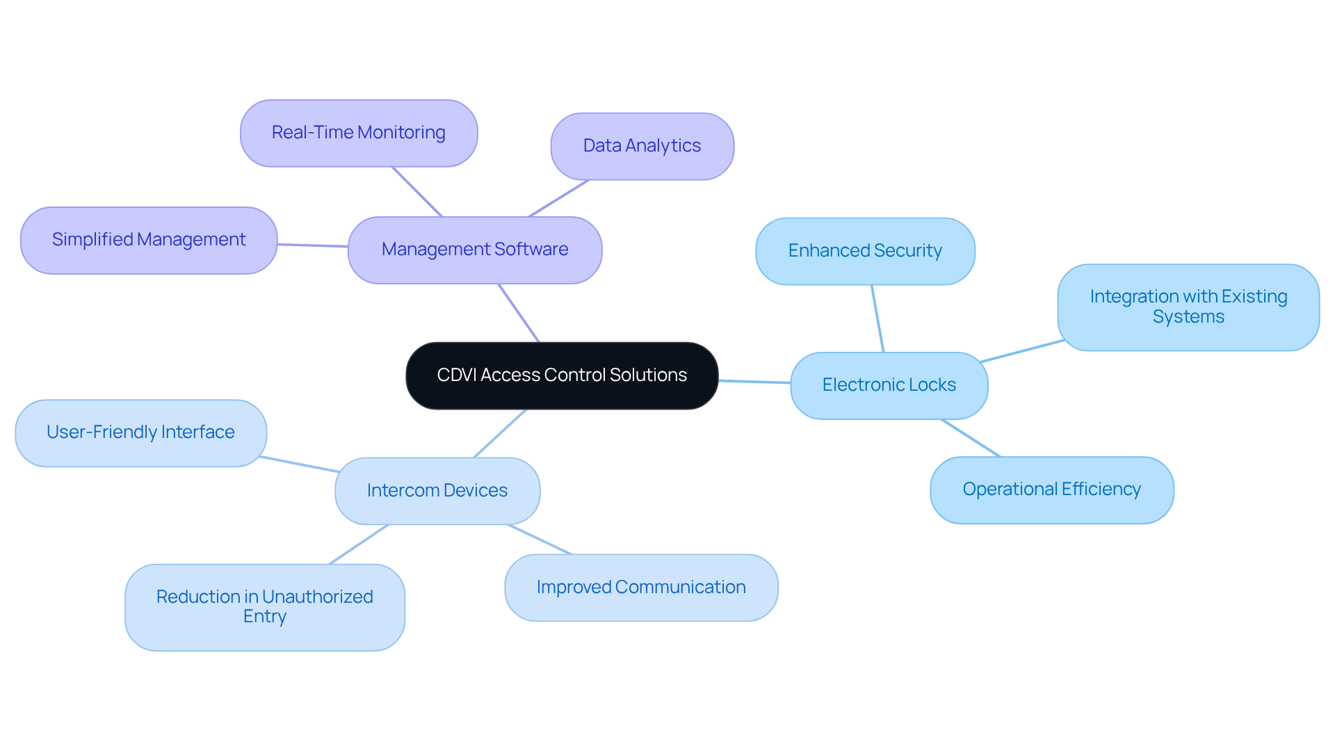The center represents CDVI's offerings, with branches showing different product types and their benefits. Follow the branches to see how each contributes to safer living environments. The center represents CDVI's offerings, with branches showing different product types and their benefits. Follow the branches to see how each contributes to safer living environments.