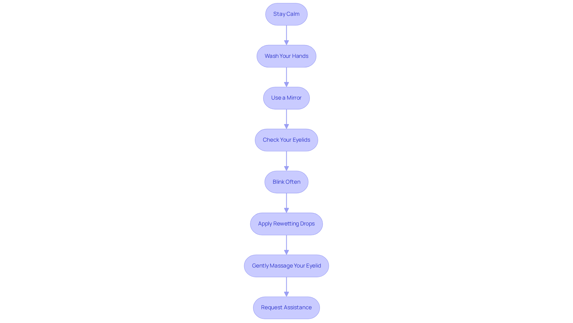 Each box represents a step you should take if you lose a contact lens. Follow the arrows to see what to do next, starting from staying calm to asking for help if needed. Each box represents a step you should take if you lose a contact lens. Follow the arrows to see what to do next, starting from staying calm to asking for help if needed.