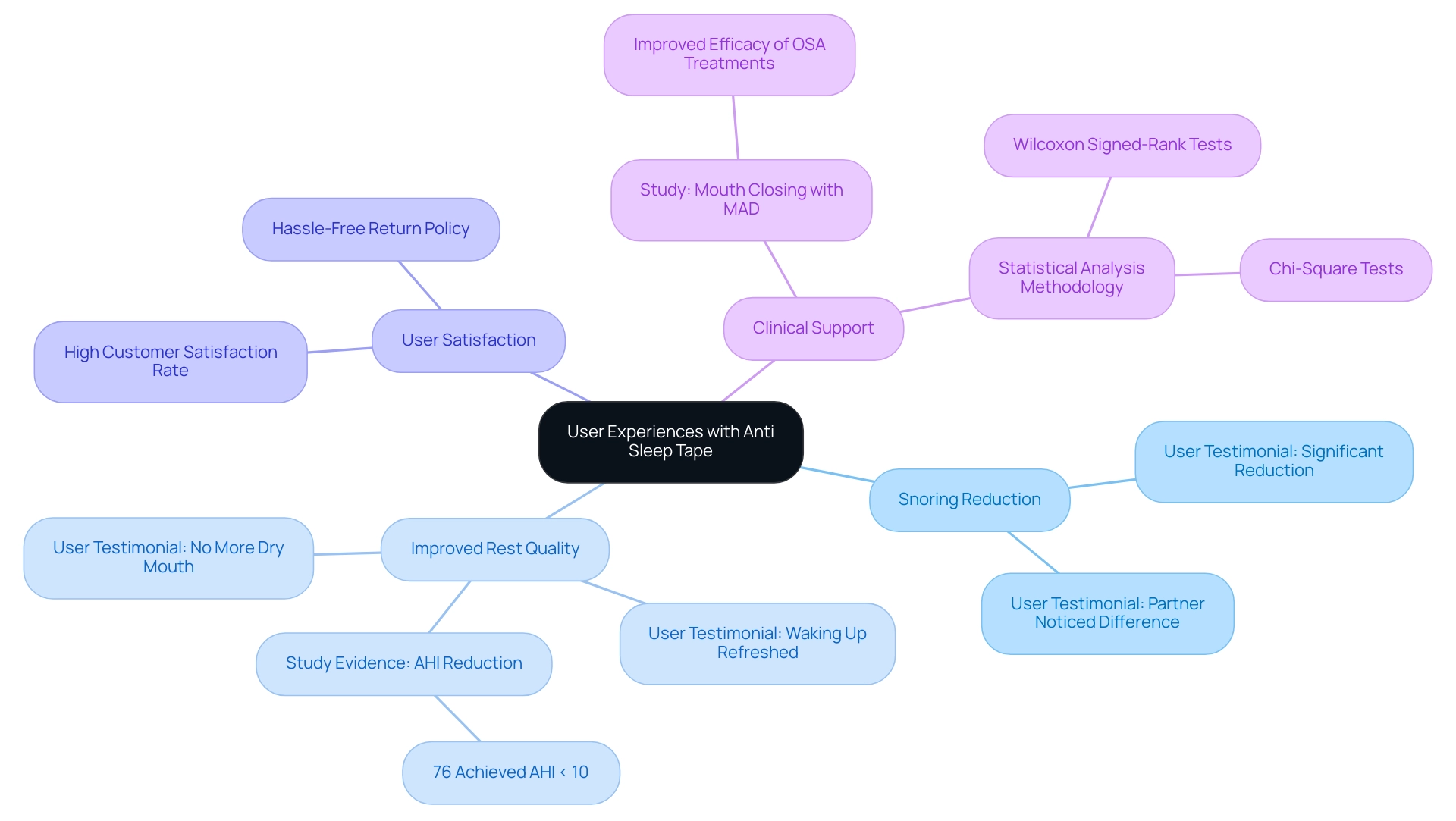 Each branch represents a key theme derived from user testimonials, highlighting different aspects of the product's effectiveness.