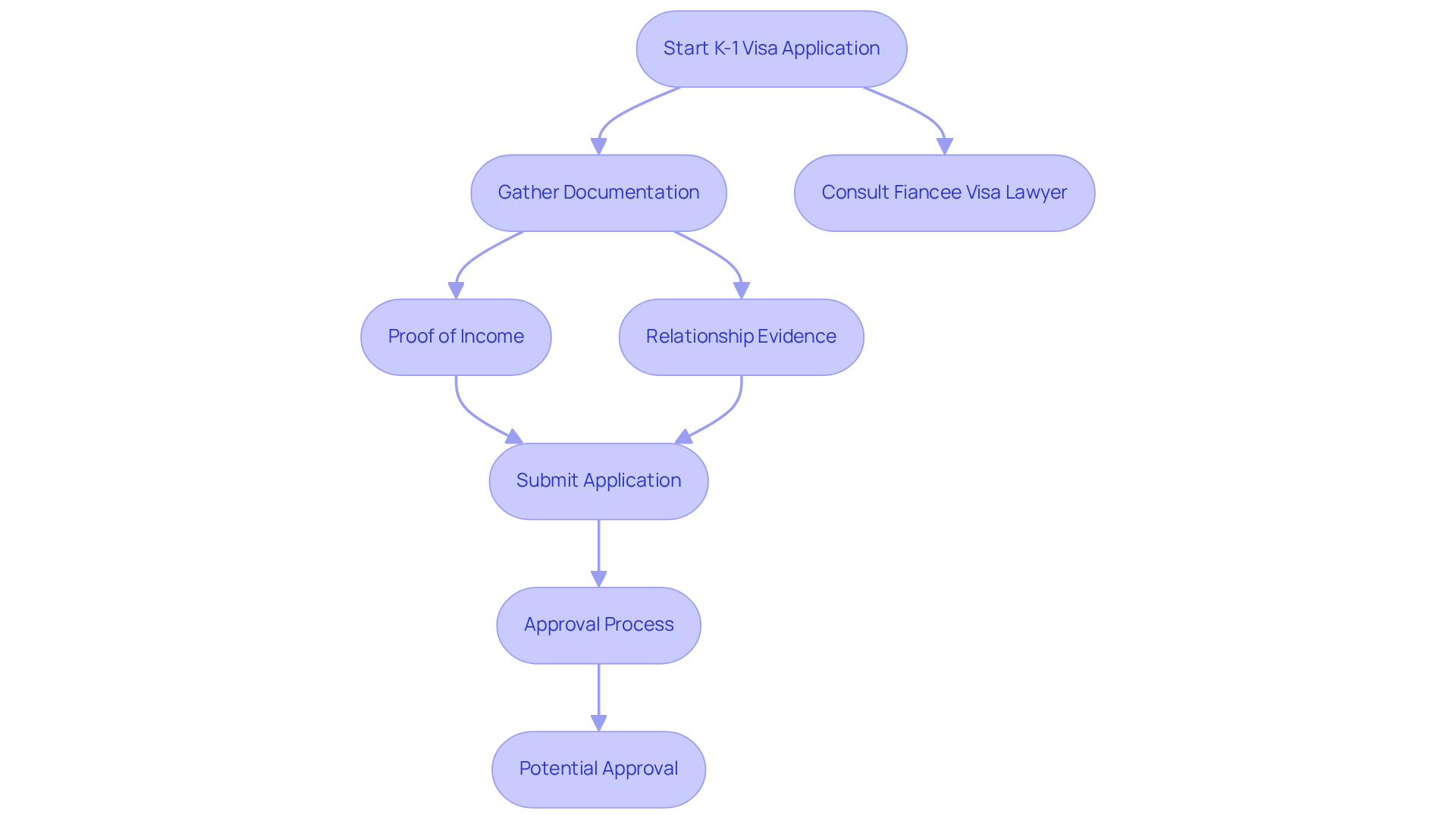 10 Reasons to Choose a Fiancee Visa Lawyer at Vasquez Law Firm