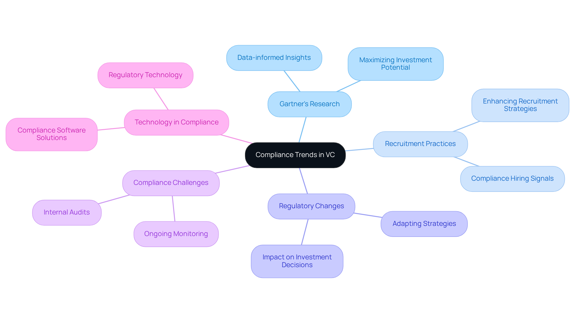The central node represents compliance trends, while the branches show related insights and practices that VCs should consider. Each color-coded branch highlights different aspects of how compliance influences investment strategies.