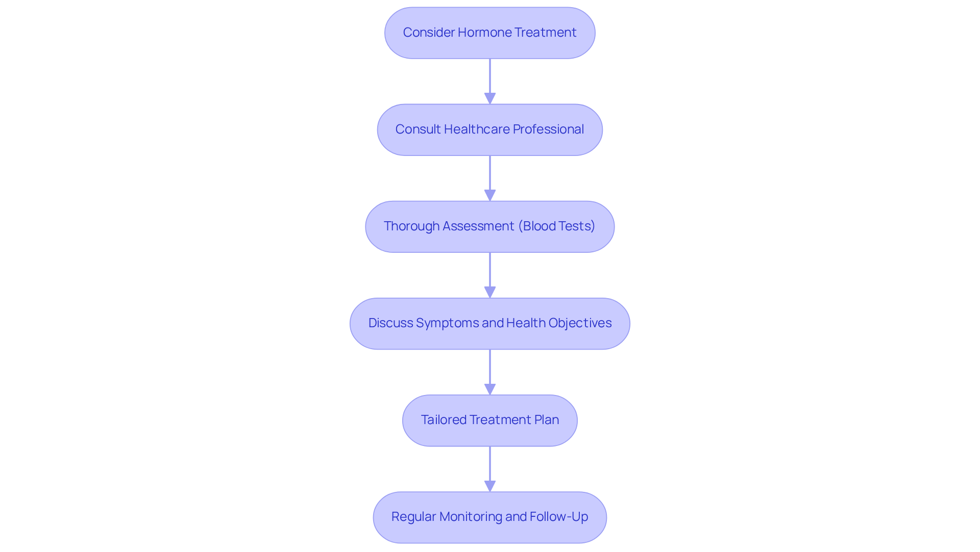 This flowchart guides you through the process of consulting a healthcare professional for hormone treatment. Each box represents a step you should take, starting from considering treatment to regular monitoring. Follow the arrows to see how each step leads to the next, ensuring you receive personalized and effective care.