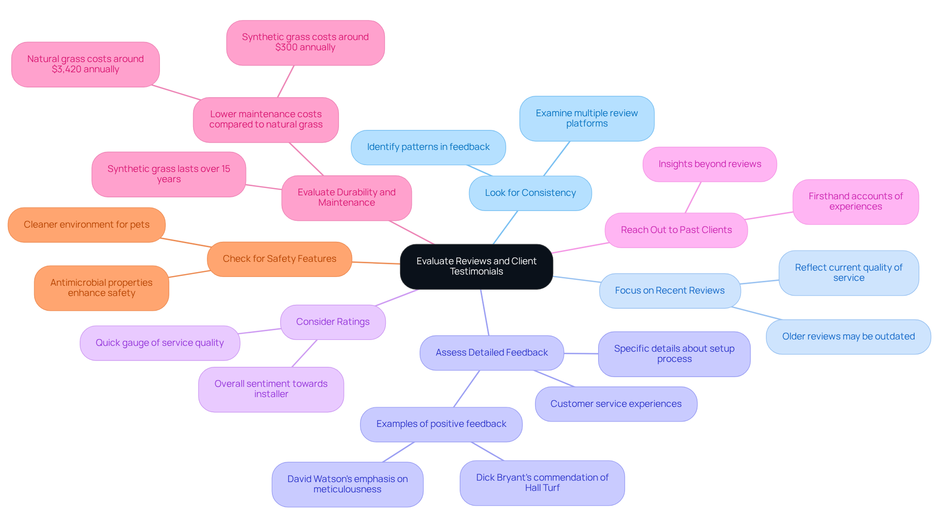 The central node represents the main topic, while each branch highlights a specific criterion for evaluation. Follow the branches to understand what to look for in reviews and testimonials, helping you make an informed choice.