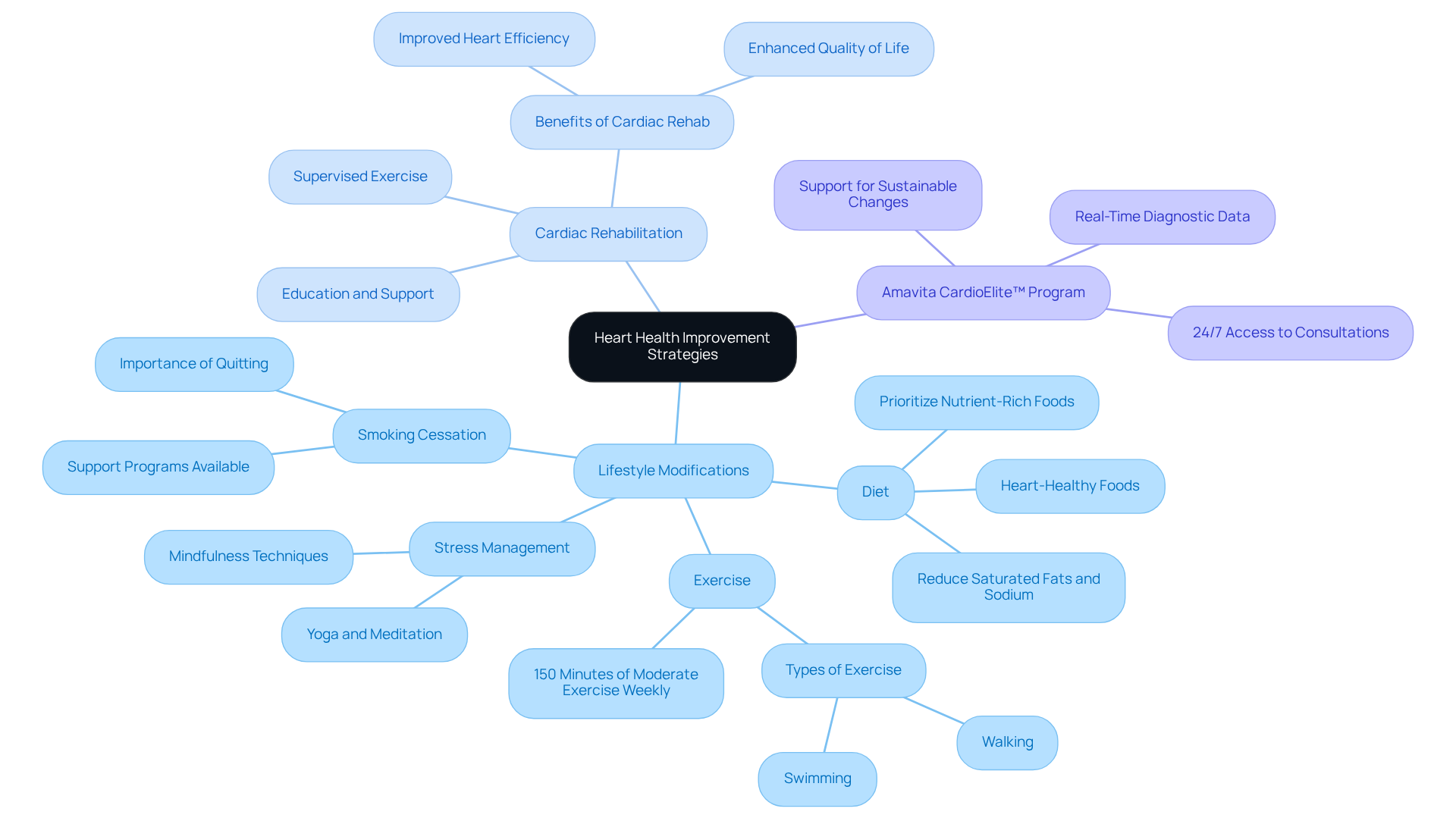 This mindmap starts with the main goal of improving heart health at the center. Each branch represents a different strategy, with further details on specific actions or benefits. Follow the branches to see how each aspect contributes to overall cardiovascular wellness.