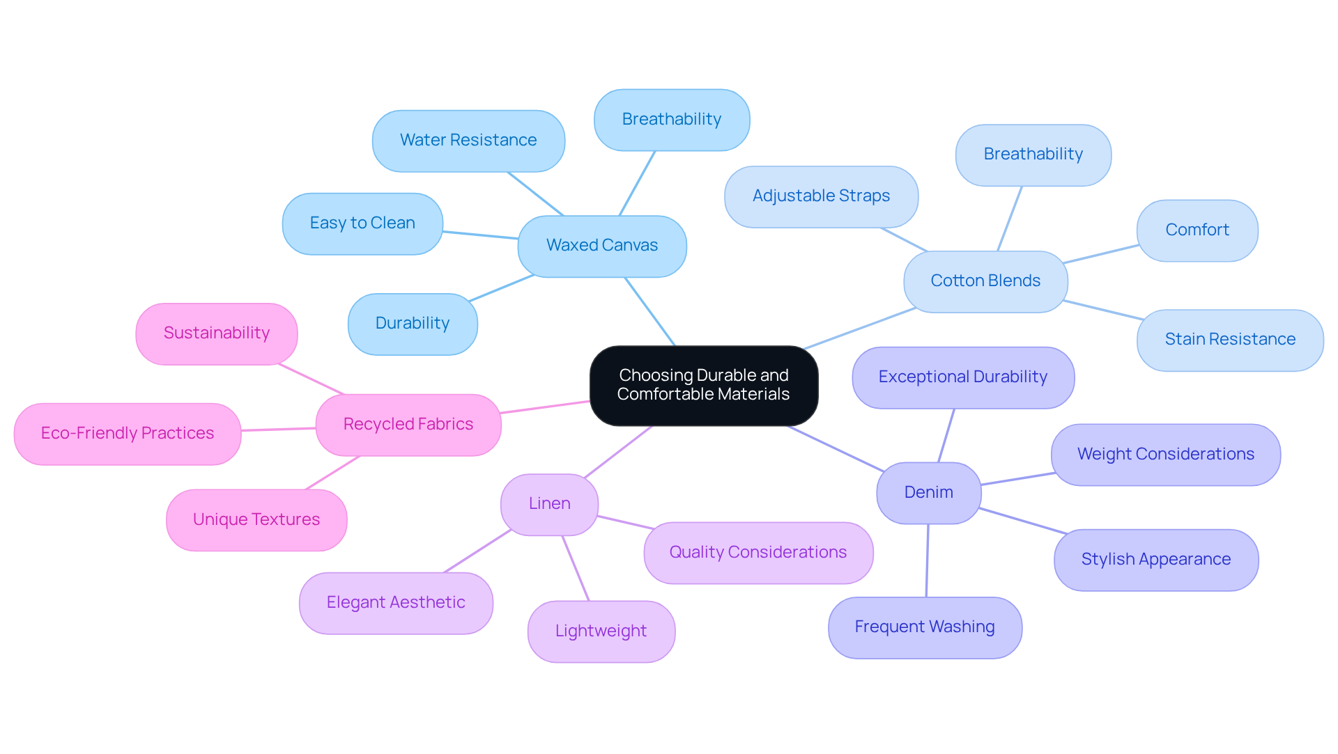 The central node represents the main topic of material selection. Each branch shows a different fabric type, with further details on their benefits. This helps you quickly understand which fabric might be best for your needs. The central node represents the main topic of material selection. Each branch shows a different fabric type, with further details on their benefits. This helps you quickly understand which fabric might be best for your needs.