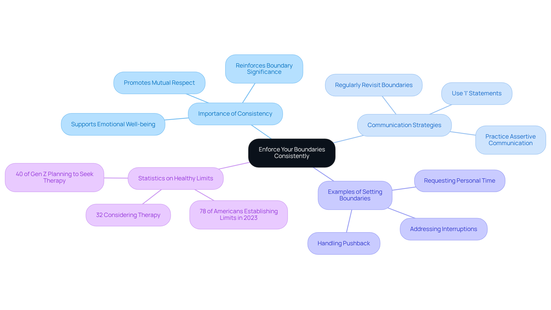The central node represents the main theme of consistent boundary enforcement, with branches detailing strategies, examples, and statistics to support understanding and application. The central node represents the main theme of consistent boundary enforcement, with branches detailing strategies, examples, and statistics to support understanding and application.