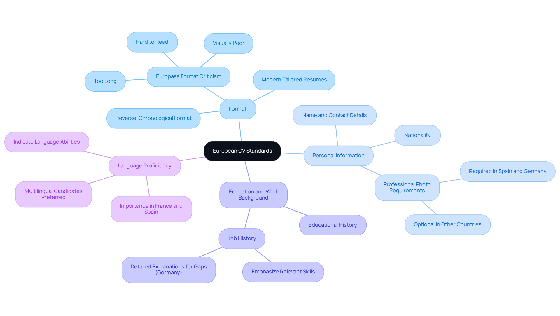 The center shows the main topic of CV standards, and each branch represents a key area to focus on when creating a CV for the European job market. Follow the branches to explore specific details and requirements.