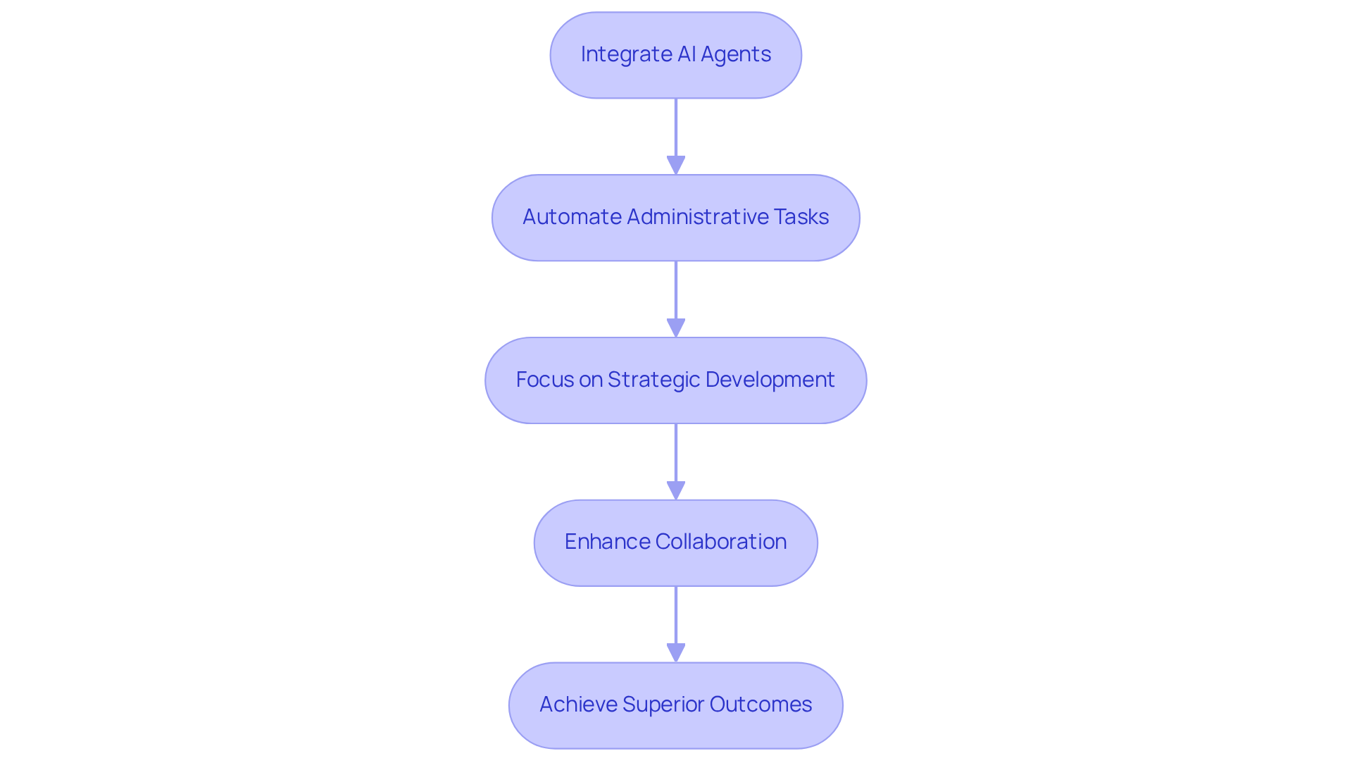 Each box represents a key step in the process of integrating AI into project management. Follow the arrows to see how each step leads to the next, ultimately improving teamwork and outcomes.
