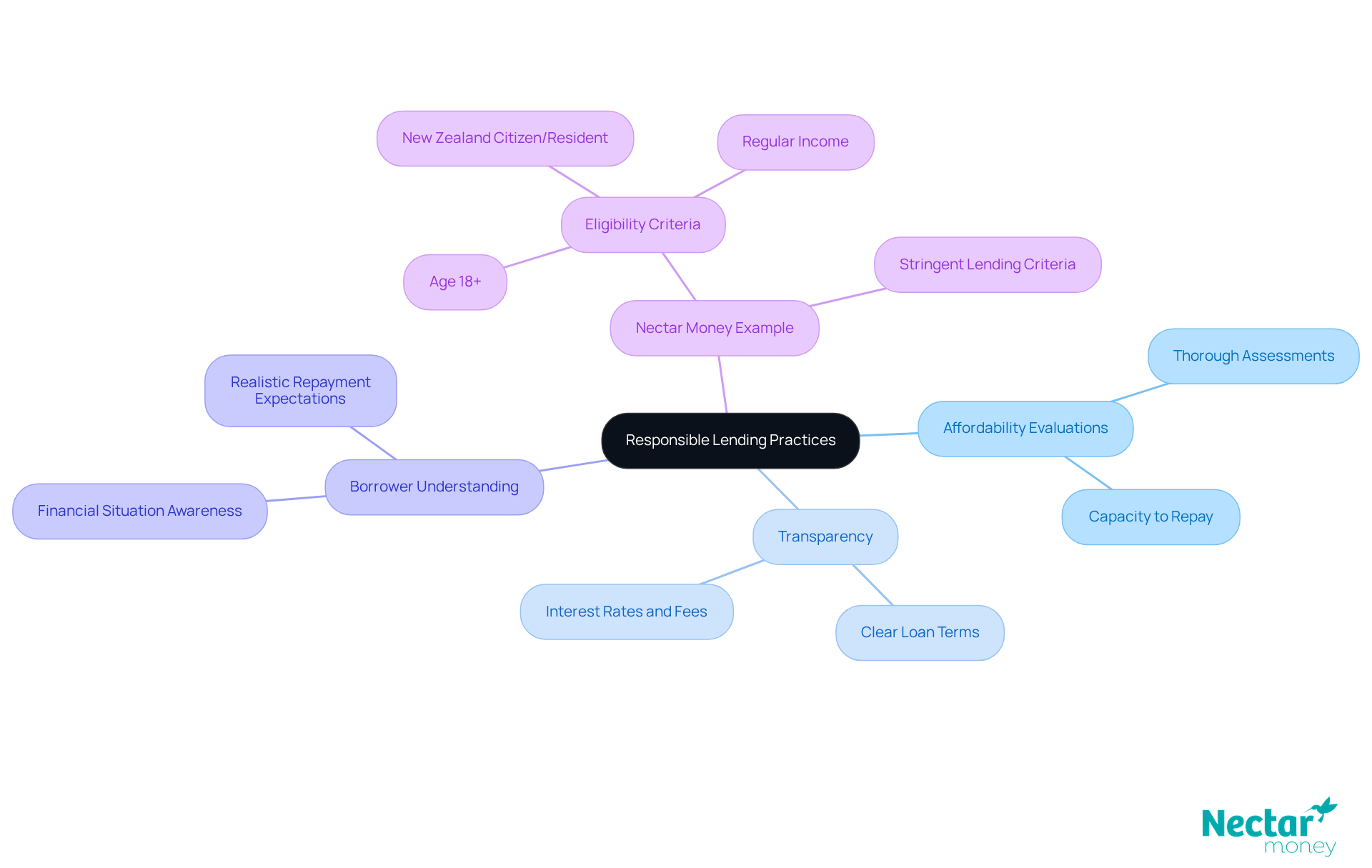 The central node represents the main idea of responsible lending. Branches represent fundamental principles and examples, breaking down complex information into manageable parts for better understanding.