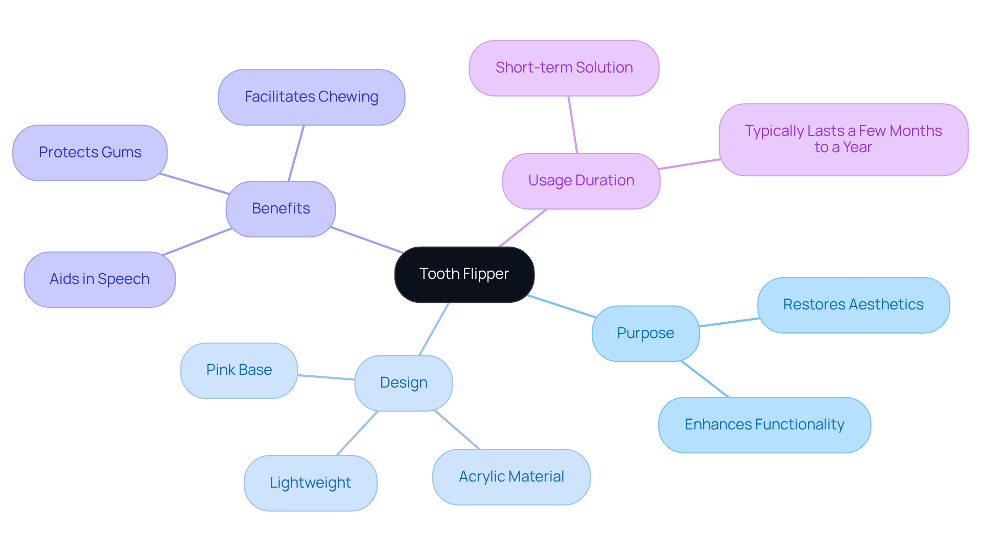 The central node represents the tooth flipper, while the branches show its various aspects. Each color-coded branch helps you quickly identify different categories related to tooth flippers, making it easier to understand their role and benefits.