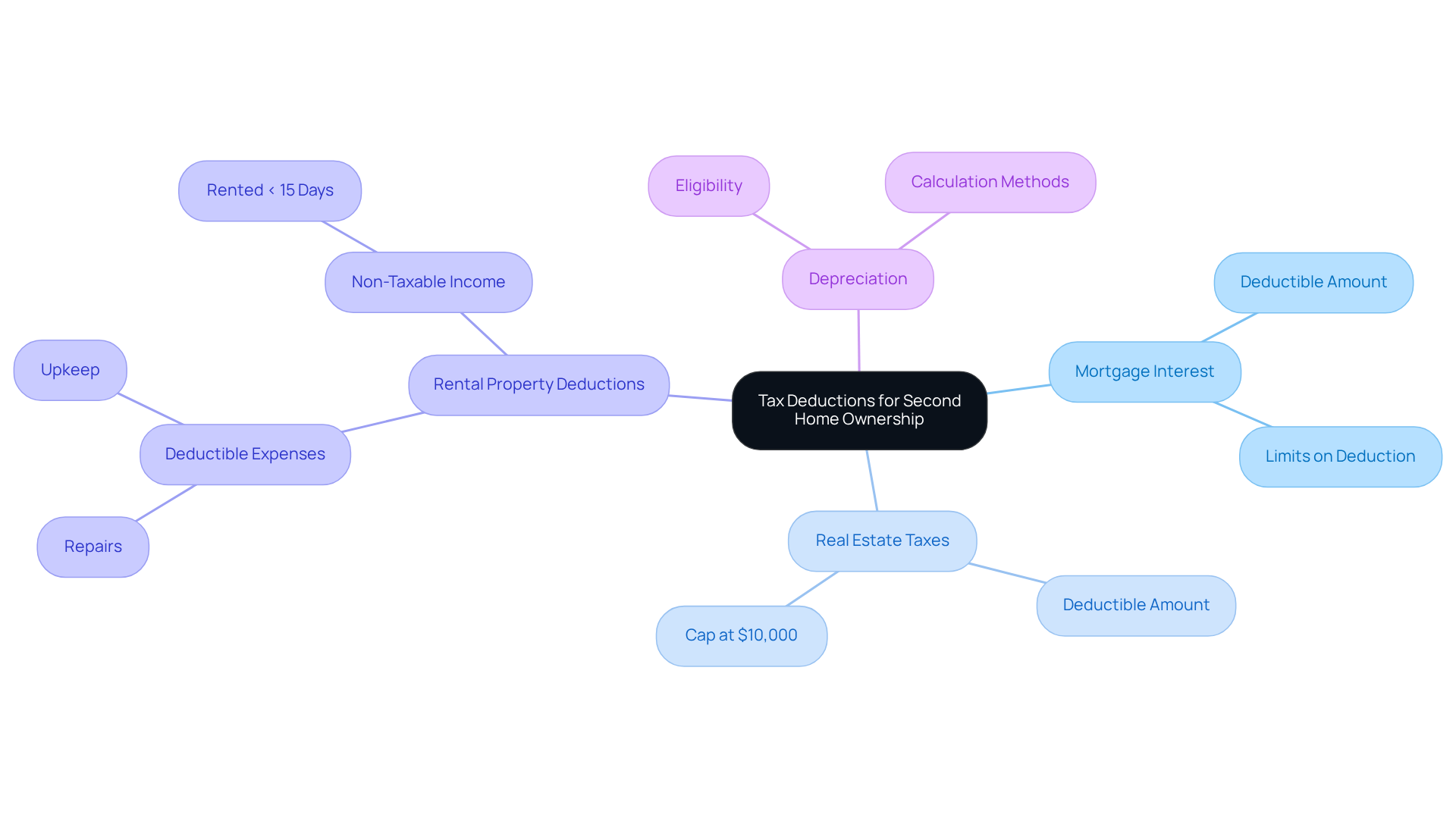 The central node shows the main topic, while branches represent different categories of tax deductions. Each sub-branch provides further details, helping you navigate the complexities of tax benefits related to second home ownership. The central node shows the main topic, while branches represent different categories of tax deductions. Each sub-branch provides further details, helping you navigate the complexities of tax benefits related to second home ownership.