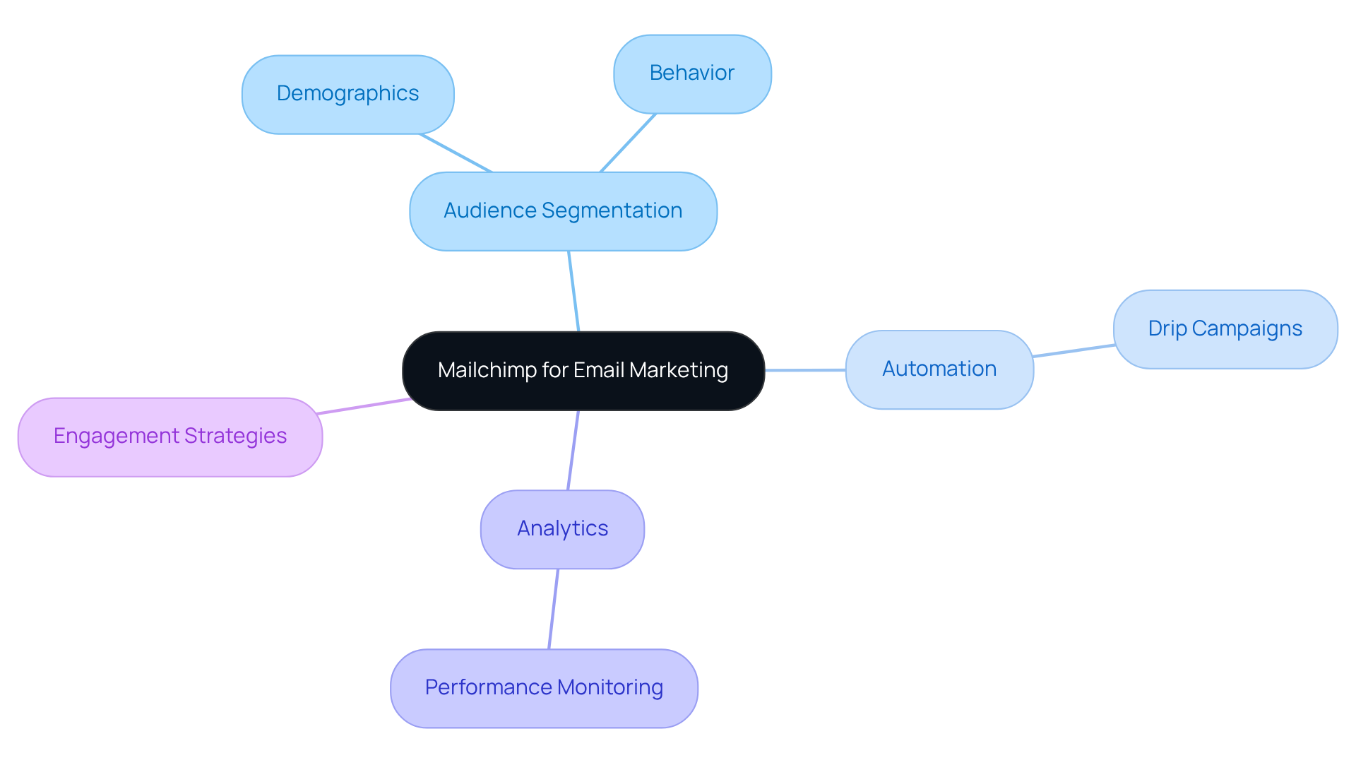 The center represents Mailchimp's role in email marketing. Each branch shows a key strategy: how to segment your audience, automate campaigns, analyze performance, and effectively engage leads.