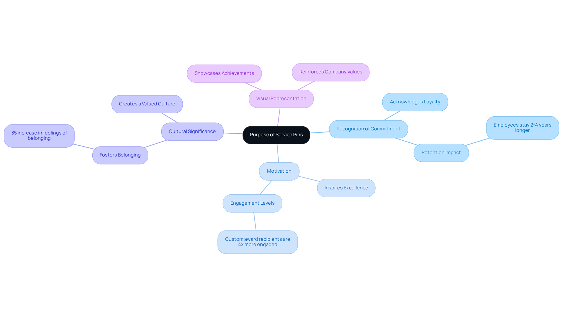 This mindmap illustrates the various purposes of service pins. Start at the center with the main idea, then follow the branches to explore how service pins recognize commitment, motivate employees, enhance workplace culture, and provide visual representation of achievements.