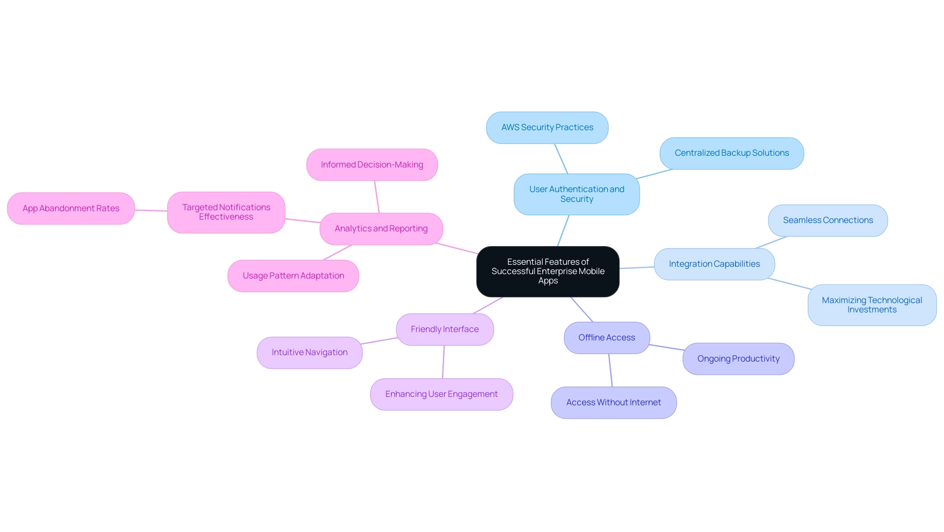 Each branch represents a key feature of enterprise mobile apps, with sub-branches detailing important aspects related to each feature.