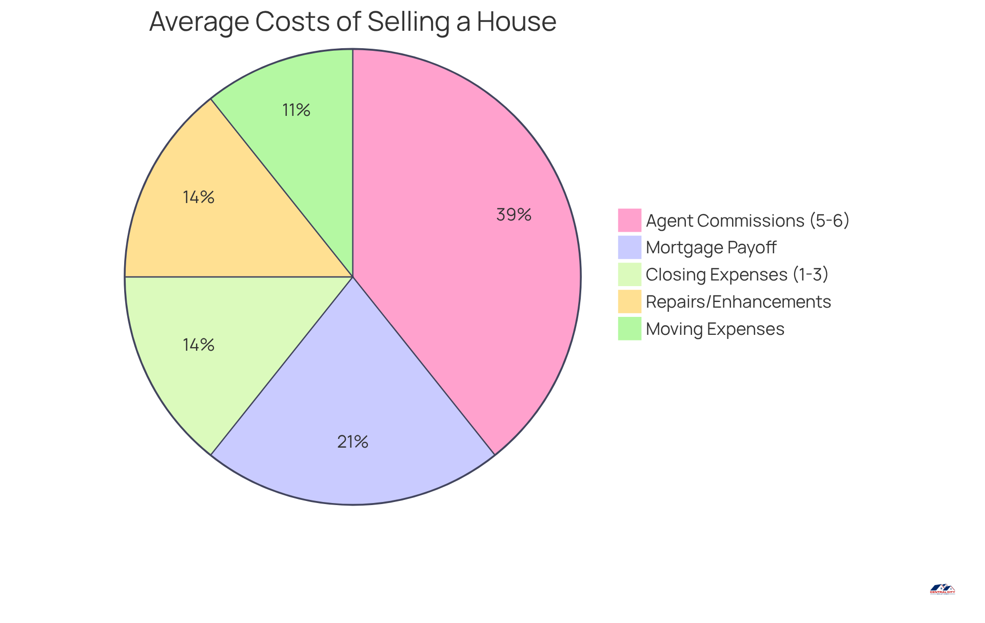 Each slice of the pie shows a different cost associated with selling a house. The size of each slice represents how much that cost contributes to the total selling expenses — the bigger the slice, the more significant the expense.