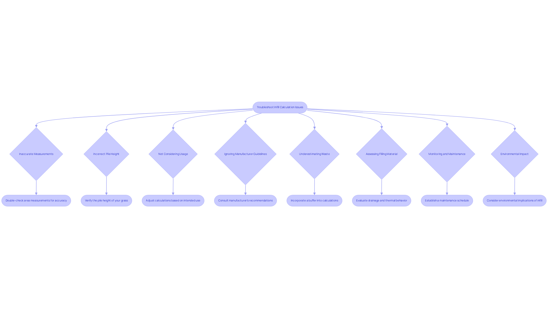 Follow the flowchart to identify common problems with turf infill calculations. Each box represents a specific issue, and the arrows guide you through the steps to resolve them. The goal is to help you ensure a successful turf installation by addressing potential pitfalls. Follow the flowchart to identify common problems with turf infill calculations. Each box represents a specific issue, and the arrows guide you through the steps to resolve them. The goal is to help you ensure a successful turf installation by addressing potential pitfalls.