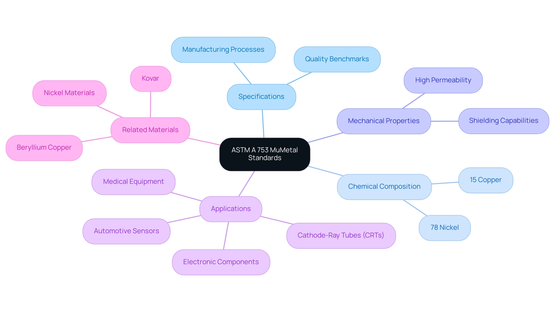 The central node represents the ASTM A 753 standard, with branches illustrating specifications, composition, properties, applications, and related materials.