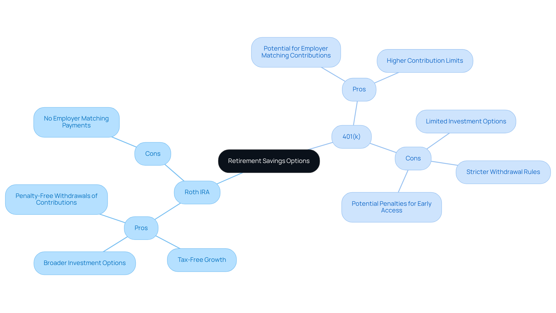 This mindmap compares two retirement savings options. The central node shows the overall topic, and the branches display the pros and cons for each option. The more green branches indicate positive aspects, while the red branches highlight concerns. This mindmap compares two retirement savings options. The central node shows the overall topic, and the branches display the pros and cons for each option. The more green branches indicate positive aspects, while the red branches highlight concerns.