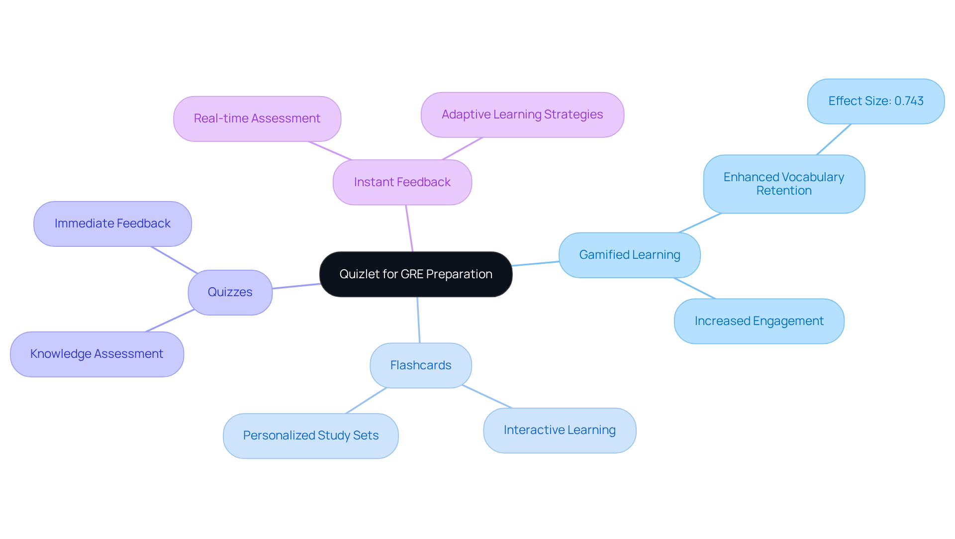 The central node shows how Quizlet supports GRE study. Follow the branches to discover features like gamified learning and flashcards, and see how they enhance vocabulary retention and engagement. The central node shows how Quizlet supports GRE study. Follow the branches to discover features like gamified learning and flashcards, and see how they enhance vocabulary retention and engagement.