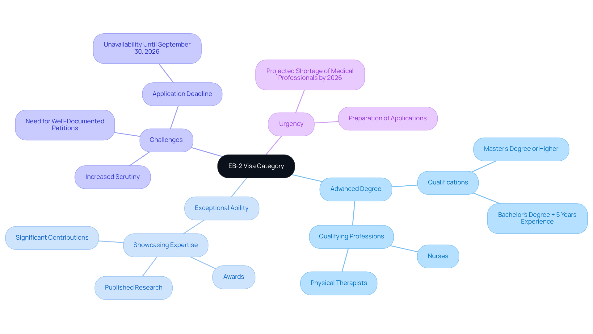 This mindmap illustrates the EB-2 visa category, showing the two main paths available for healthcare professionals. Each branch represents a different qualification route, helping you see which path might be right for you. This mindmap illustrates the EB-2 visa category, showing the two main paths available for healthcare professionals. Each branch represents a different qualification route, helping you see which path might be right for you.