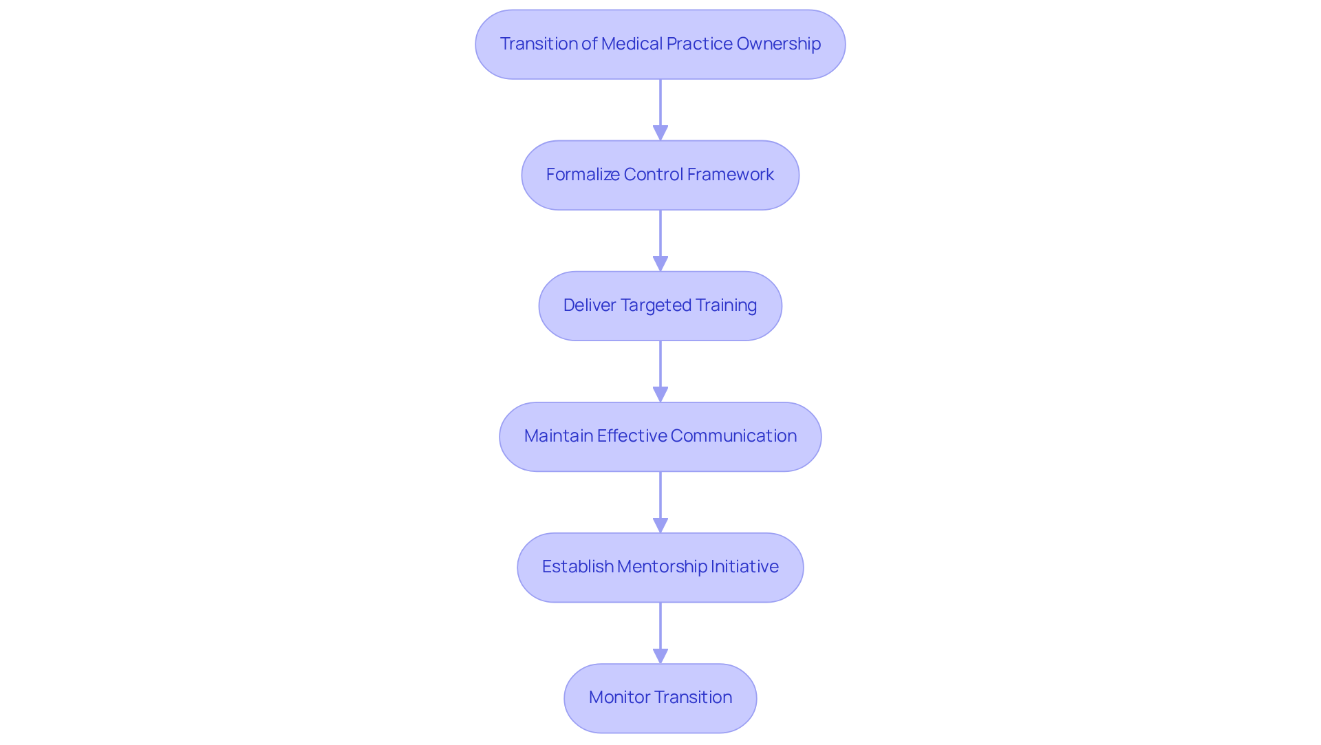 Each box represents a crucial step in the ownership transition process. Follow the arrows to see how each action connects and leads to the next, ensuring a smooth transition for all involved. Each box represents a crucial step in the ownership transition process. Follow the arrows to see how each action connects and leads to the next, ensuring a smooth transition for all involved.