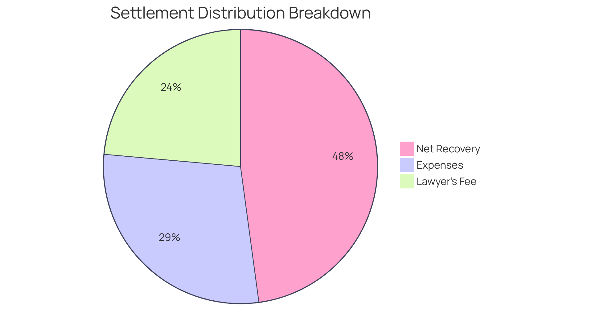 This pie chart shows how a settlement is divided. The blue slice represents the lawyer's fee, the green slice shows additional expenses, and the orange slice indicates the amount you take home after all deductions. The bigger the slice, the more it represents in your total settlement.