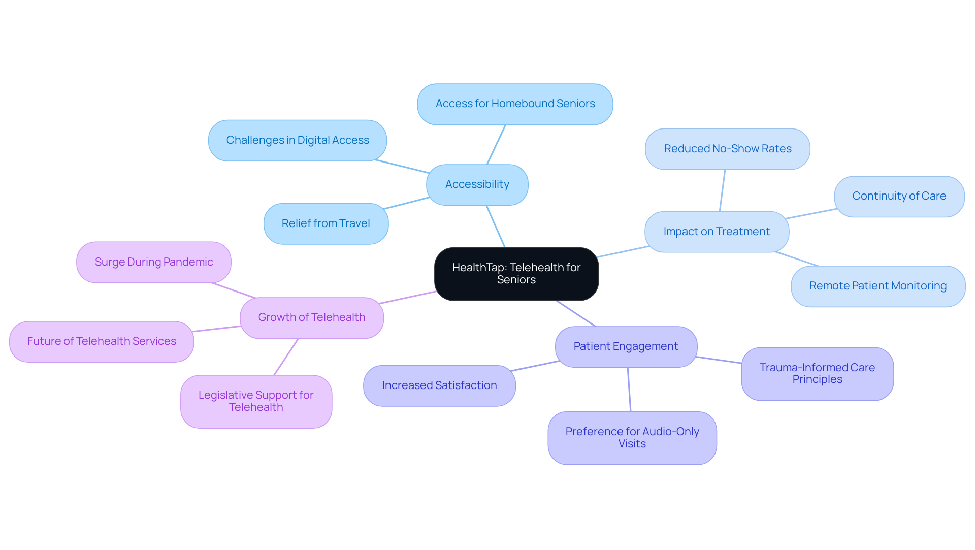 The central node represents the main topic of telehealth services, while the branches illustrate the various benefits and impacts on senior healthcare. Each branch provides insights into how telehealth improves access, engagement, and overall health outcomes.