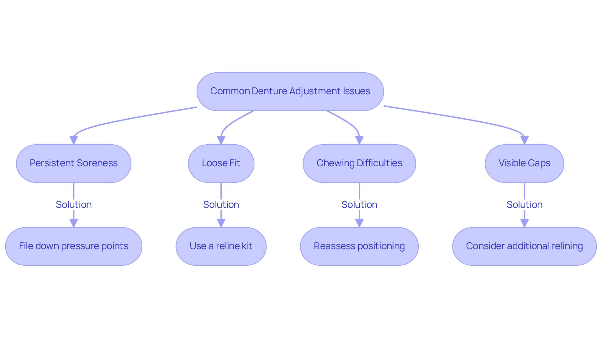 Each box represents a common issue you might face with your dentures. Follow the arrows to find the recommended solutions for each problem.