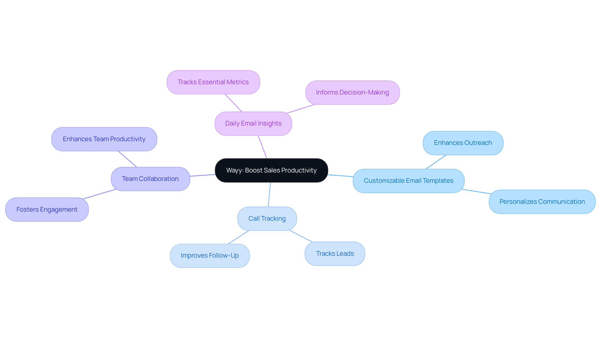 At the center is the Wayy platform, which supports small businesses. Each branch represents a key feature, and the sub-branches explain how these features contribute to better sales productivity.
