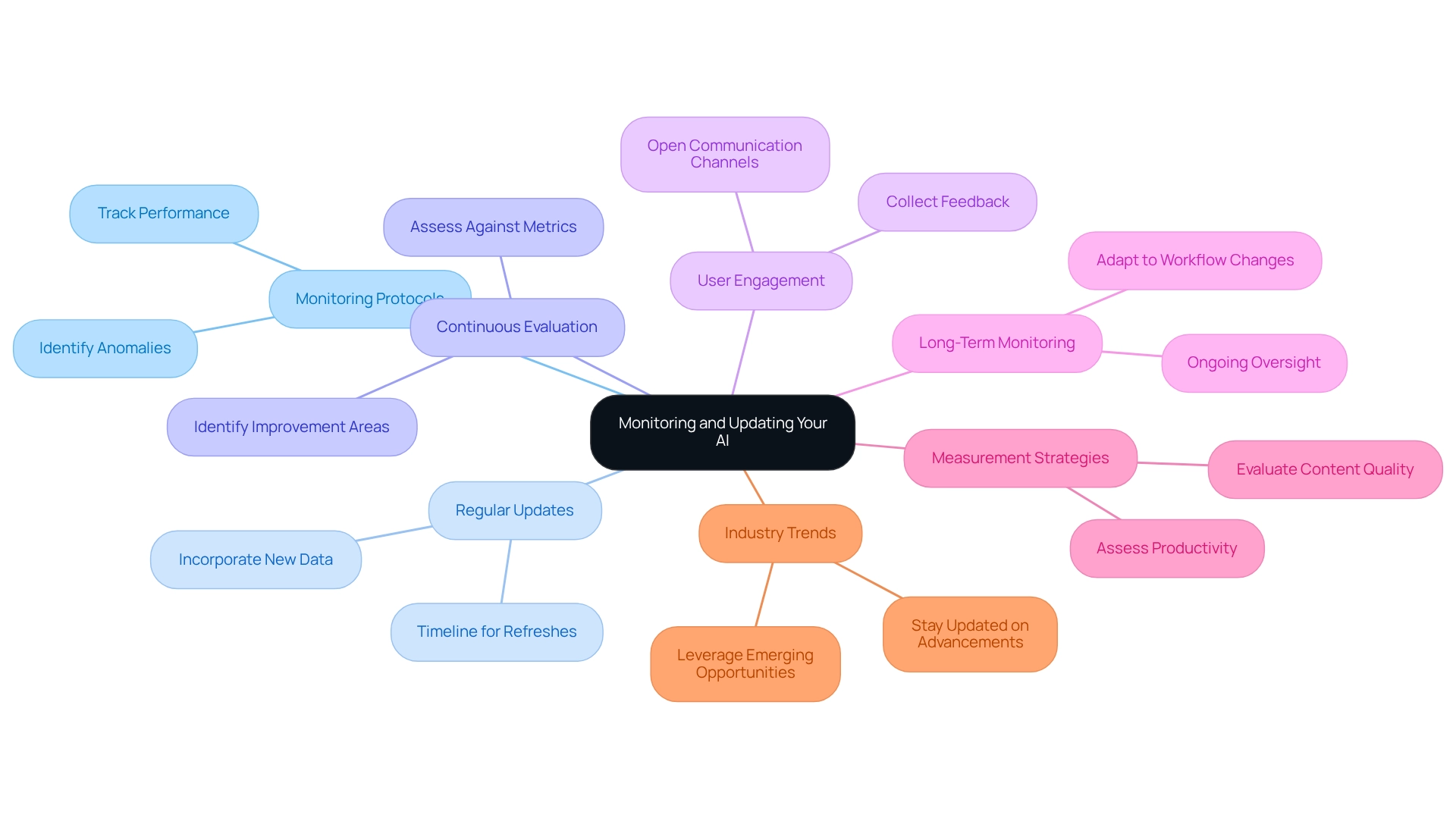 The central node represents the main theme of AI success, with branches indicating individual strategies and their subcategories.