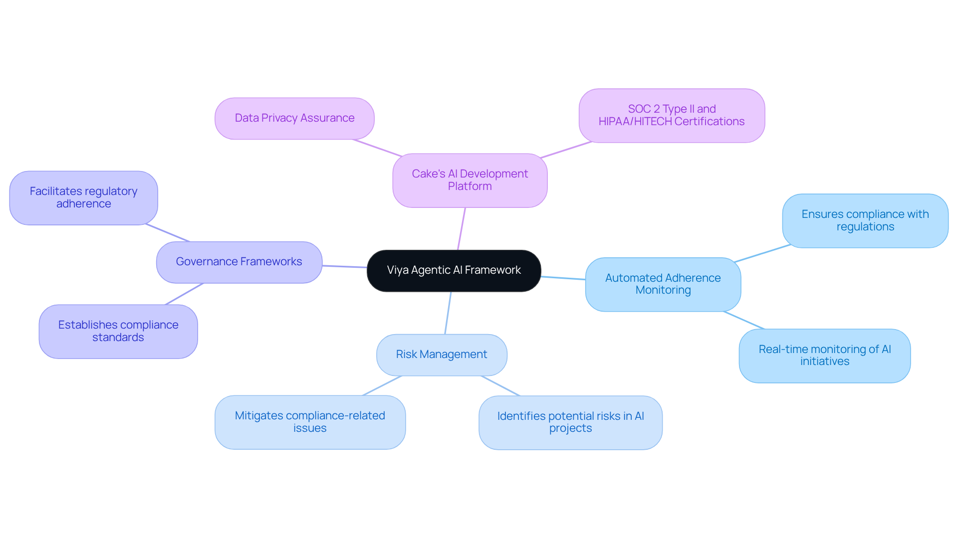 The central node represents the main framework, while the branches show its key features and complementary tools. Each feature is connected to its specific role in ensuring compliance and control in AI projects.