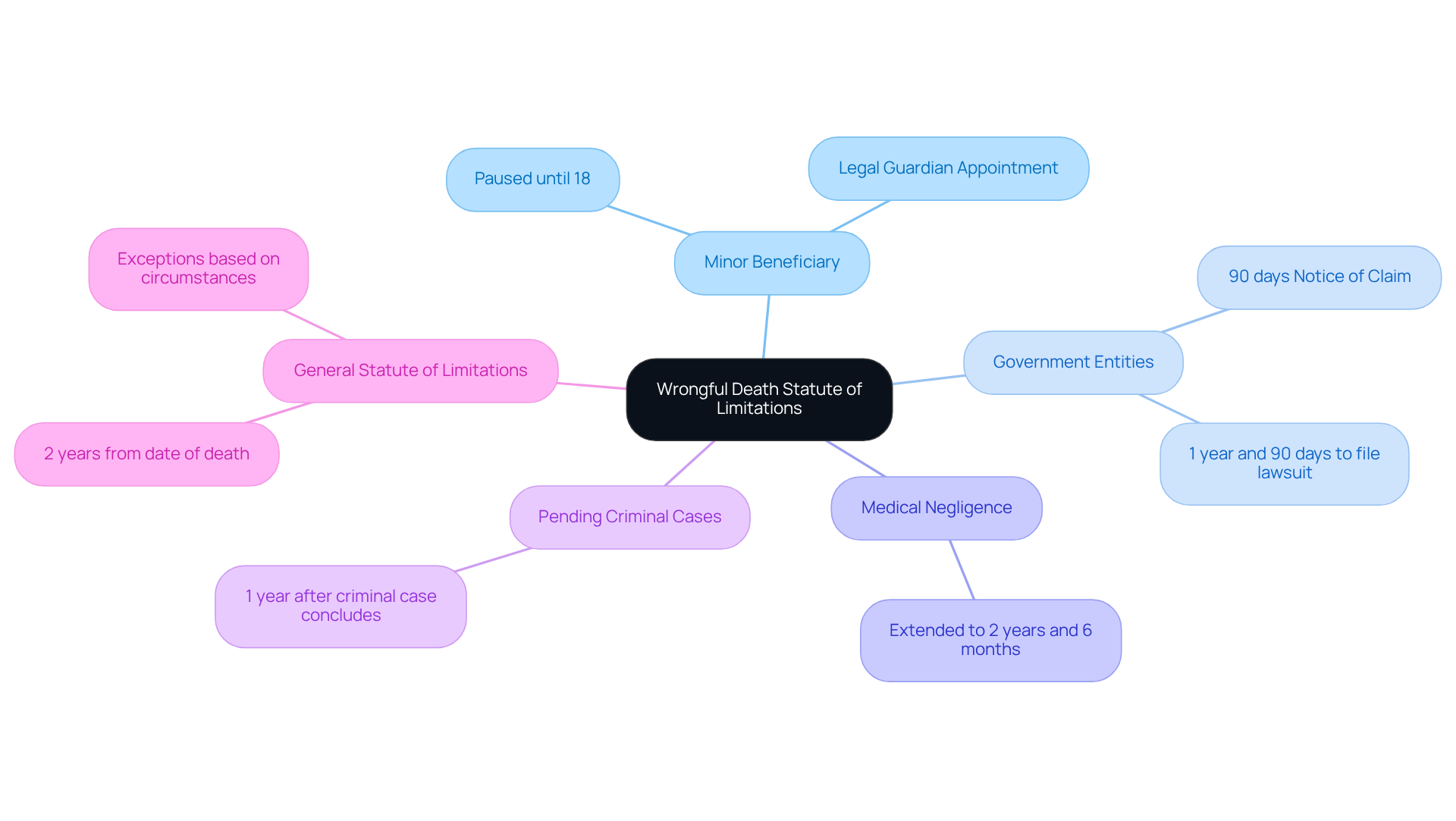 This mindmap starts with the main statute in the center and shows how different exceptions branch out from it. Each branch explains a specific situation that can change the filing timeline, helping you understand your rights and options during a difficult time. This mindmap starts with the main statute in the center and shows how different exceptions branch out from it. Each branch explains a specific situation that can change the filing timeline, helping you understand your rights and options during a difficult time.