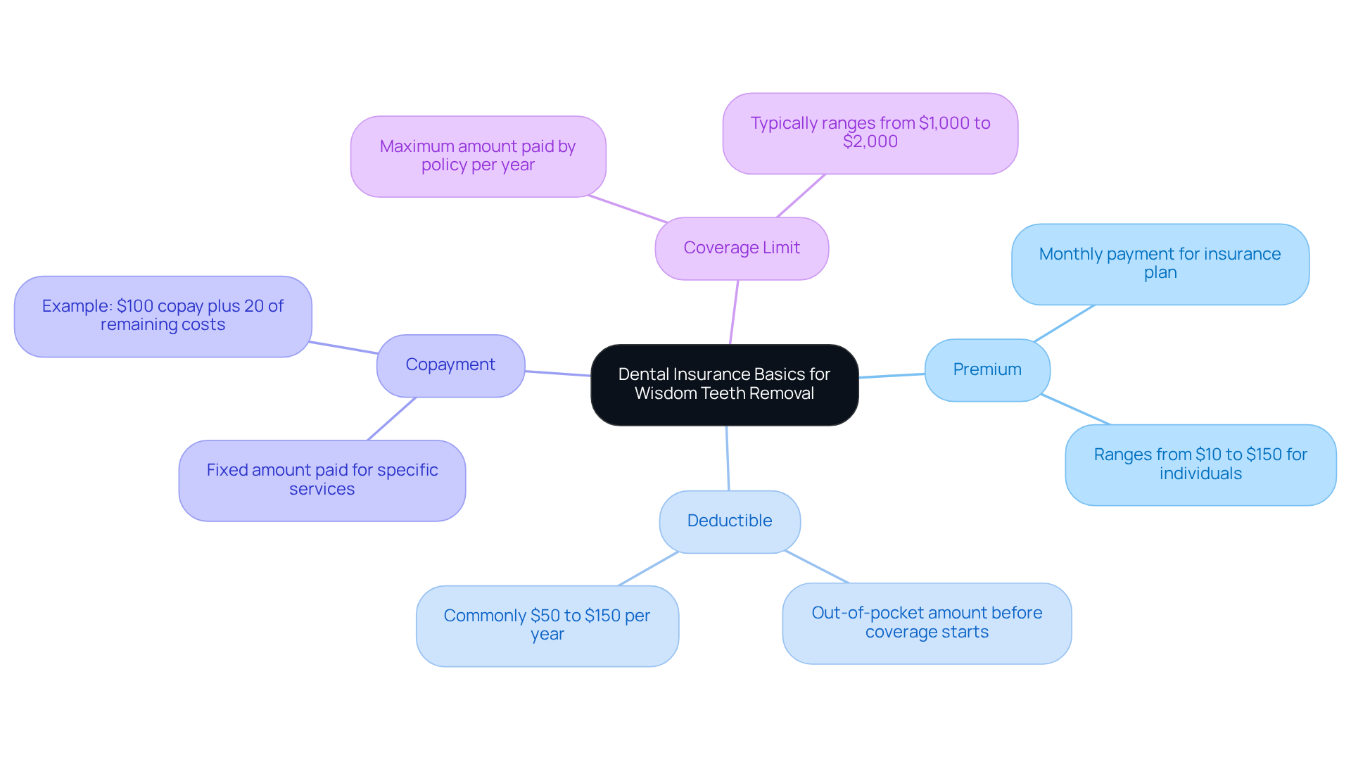 This mindmap starts with the main topic in the center and branches out to key terms that explain how dental insurance works for wisdom teeth removal. Each branch gives a brief definition, helping you understand what each term means and how they relate to your dental care costs. This mindmap starts with the main topic in the center and branches out to key terms that explain how dental insurance works for wisdom teeth removal. Each branch gives a brief definition, helping you understand what each term means and how they relate to your dental care costs.