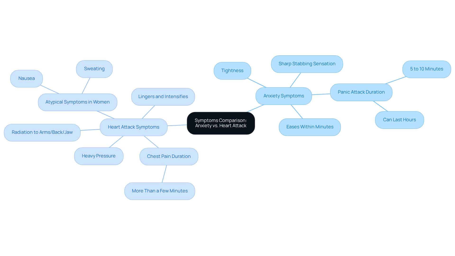 The central node represents the overall topic, while the branches show the specific symptoms of each condition. The colors help differentiate between anxiety and heart attack symptoms, making it easier to understand their differences. The central node represents the overall topic, while the branches show the specific symptoms of each condition. The colors help differentiate between anxiety and heart attack symptoms, making it easier to understand their differences.