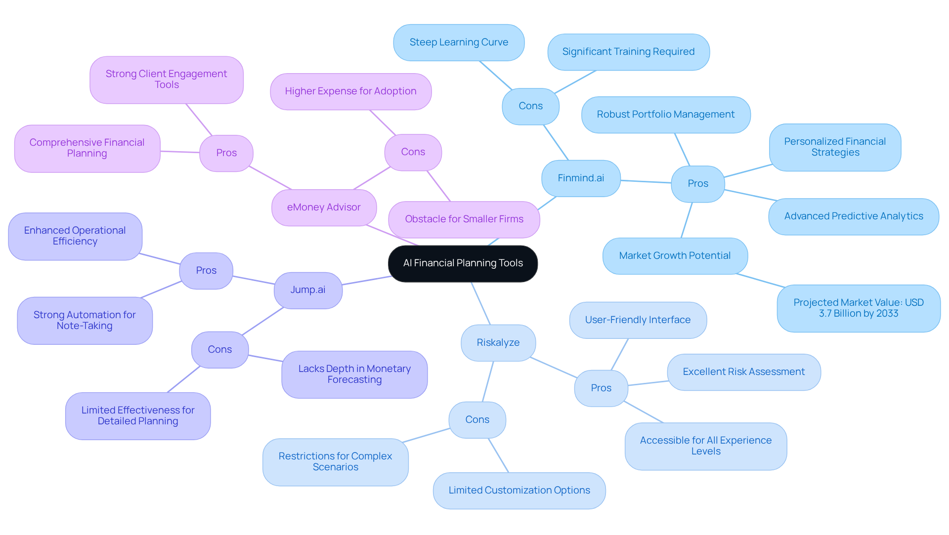 In this mindmap, the central idea is the tools themselves, with branches showing their pros and cons. Each tool's advantages and disadvantages are listed under their respective branches, making it easy to see how they stack up against each other.
