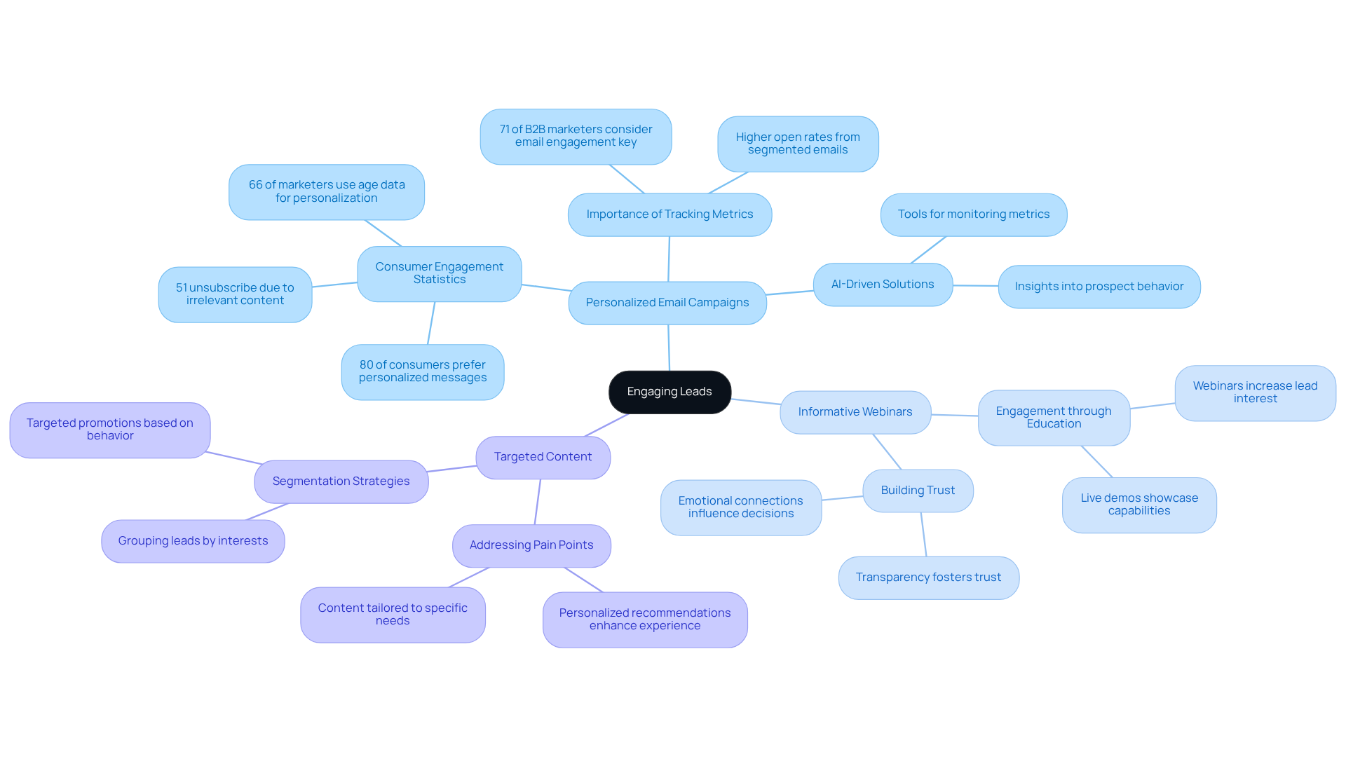 The central node represents the main goal of engaging leads, while each branch represents different strategies to achieve that goal. The sub-branches provide additional details or metrics relevant to each strategy.