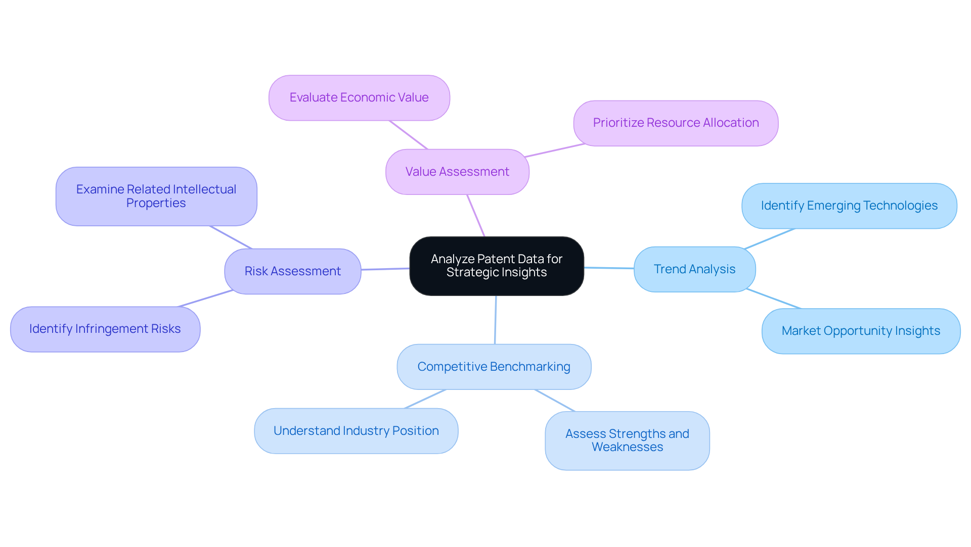 The central node represents the main topic, while each branch shows a different analytical technique. Sub-branches provide additional details about each technique's focus and significance.