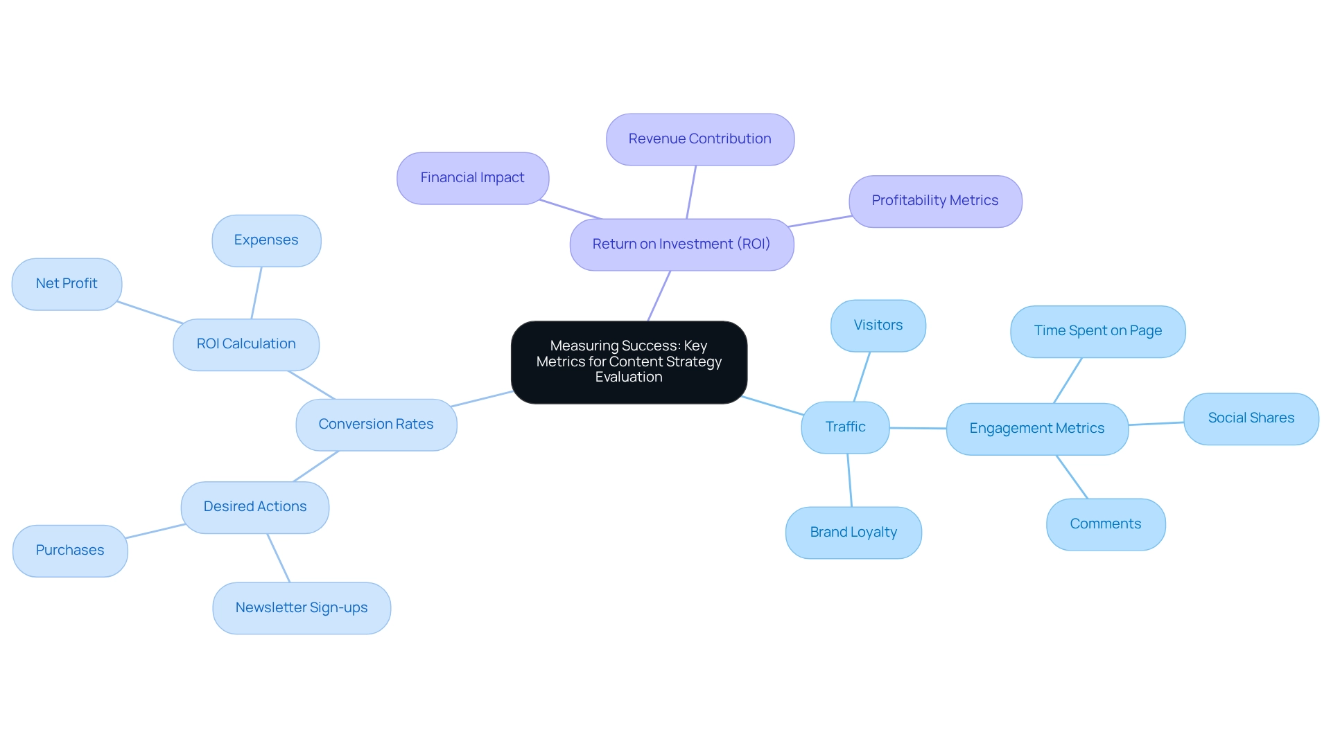 The central node represents the overall evaluation of content strategy success, with branches indicating key performance metrics and sub-nodes providing additional details about each metric. The central node represents the overall evaluation of content strategy success, with branches indicating key performance metrics and sub-nodes providing additional details about each metric.