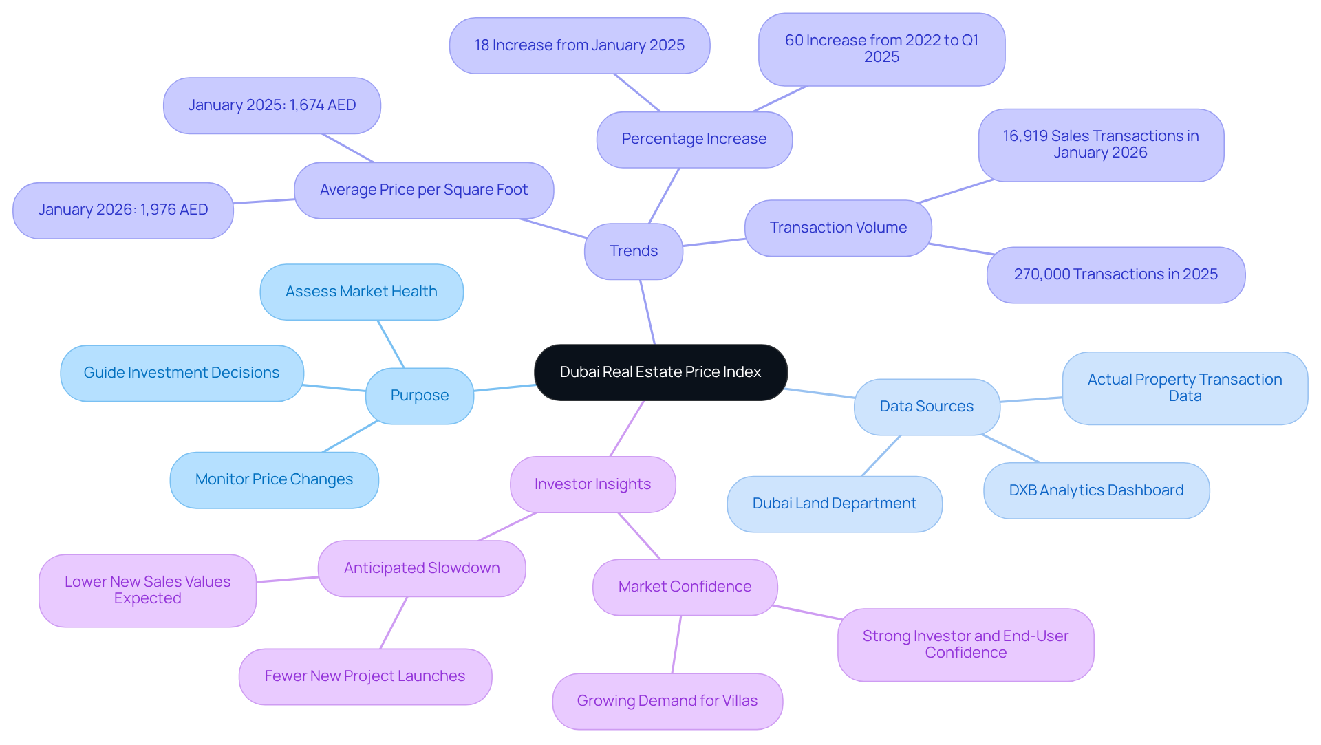 The central node represents the price index, while branches show its purpose, data sources, trends, and insights for investors. Follow the branches to explore how each aspect connects to the overall understanding of the real estate market.