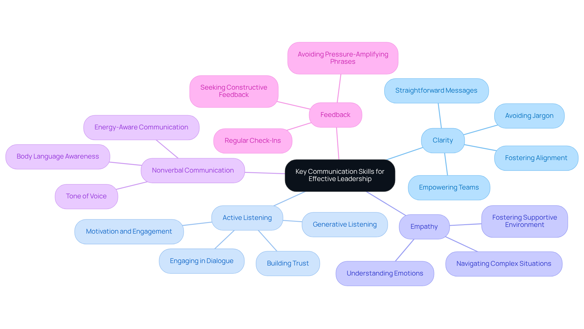 The central node represents the main theme of communication skills. Each branch highlights a specific skill, and the sub-branches provide additional insights or practices related to that skill. This layout helps visualize how these skills contribute to effective leadership.