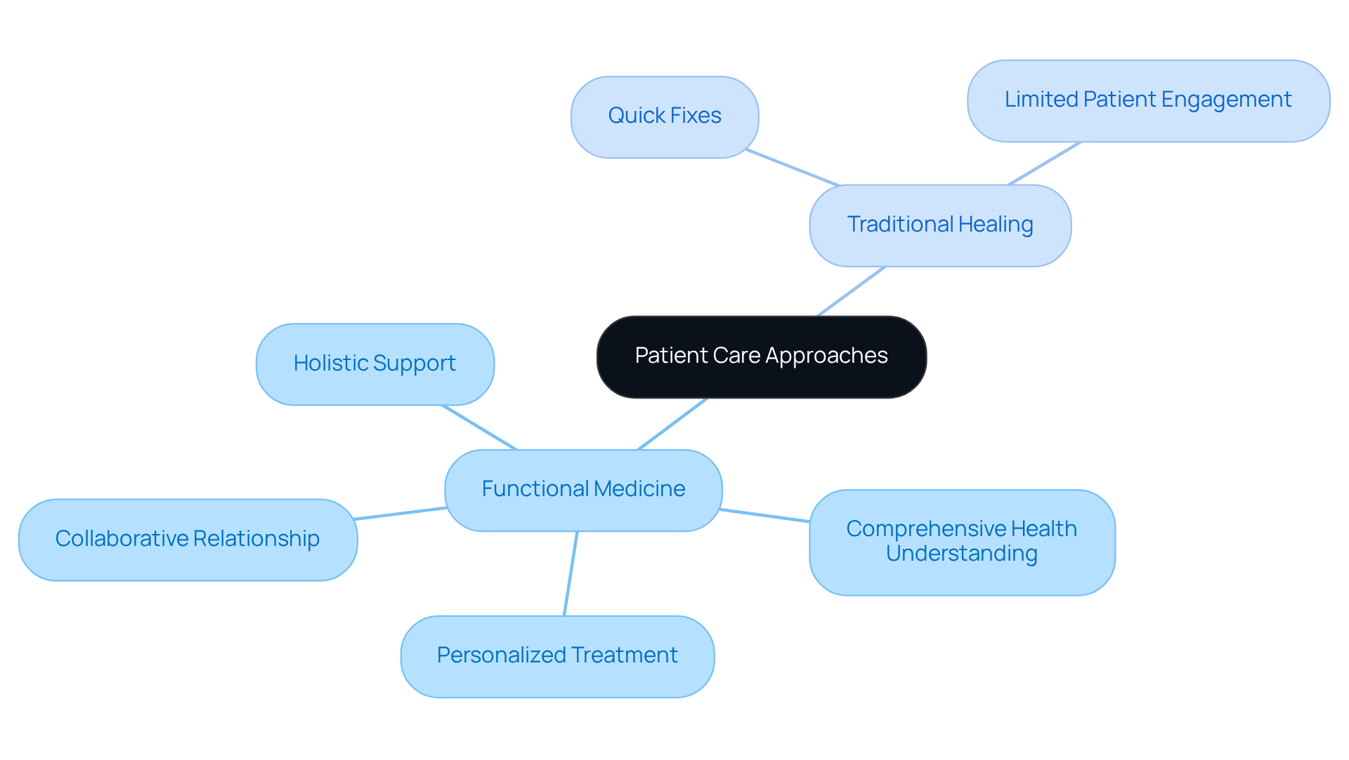 This mindmap shows two different ways to approach patient care. On one side, you have Functional Medicine, which focuses on collaboration and understanding your health deeply. On the other side, Traditional Healing, which often seeks quick solutions. Follow the branches to see how each approach differs in philosophy and practice. This mindmap shows two different ways to approach patient care. On one side, you have Functional Medicine, which focuses on collaboration and understanding your health deeply. On the other side, Traditional Healing, which often seeks quick solutions. Follow the branches to see how each approach differs in philosophy and practice.