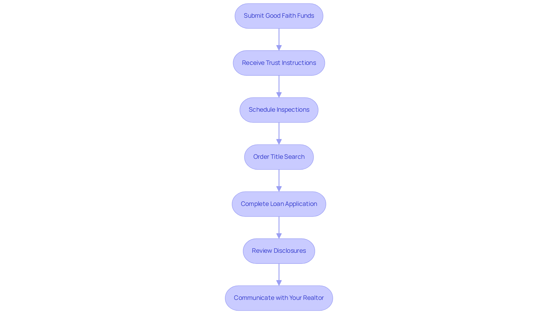 Each box represents a step you need to take in the escrow process. Follow the arrows to see the order in which you should complete these tasks to keep your home acquisition on track.