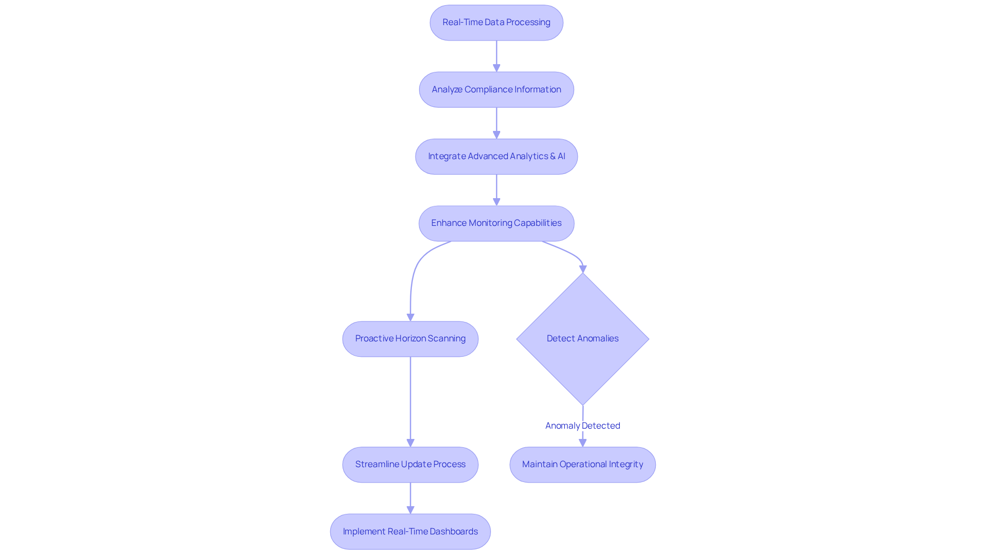 Follow the arrows to see how real-time data processing leads to improved monitoring and compliance. Each step shows a key action or benefit, helping you understand the flow of information and decision-making.